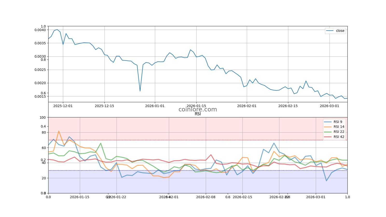 Hydro Protocol RSI indicator