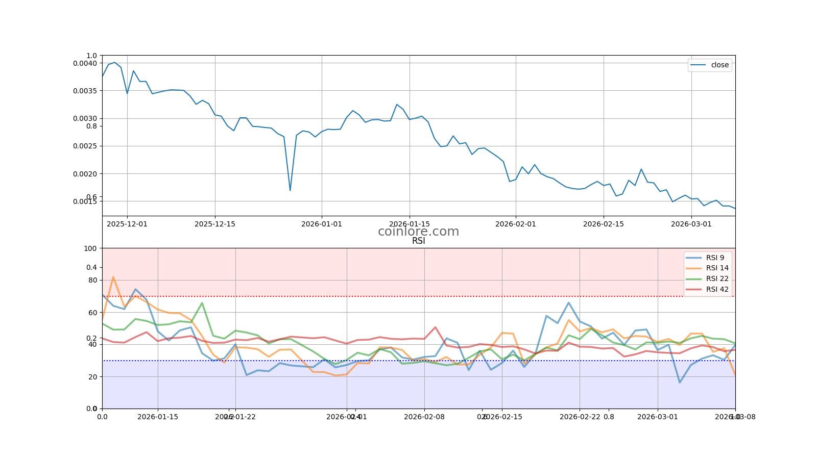 Hydro Protocol RSI indicator