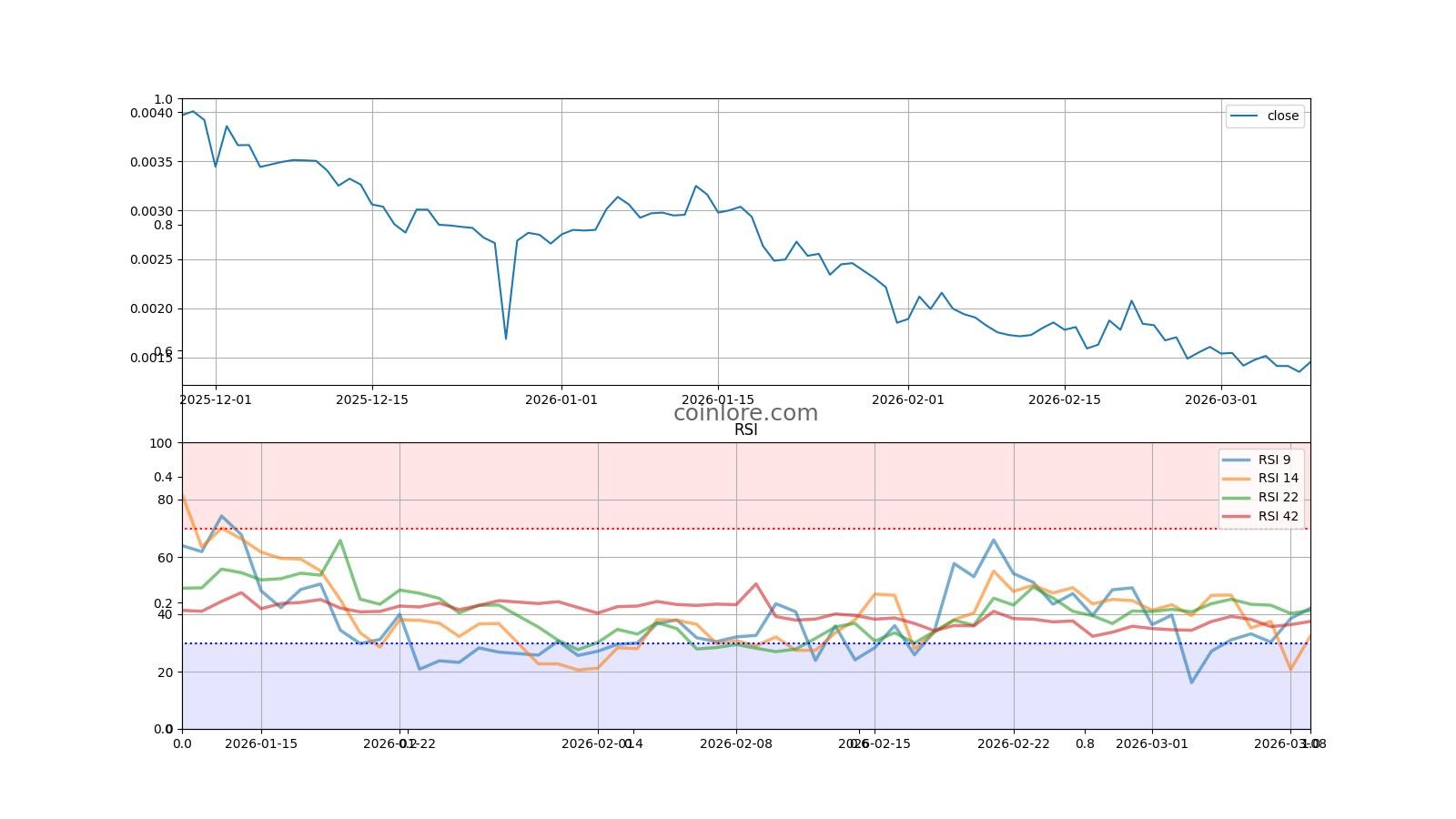 Hydro Protocol RSI indicator