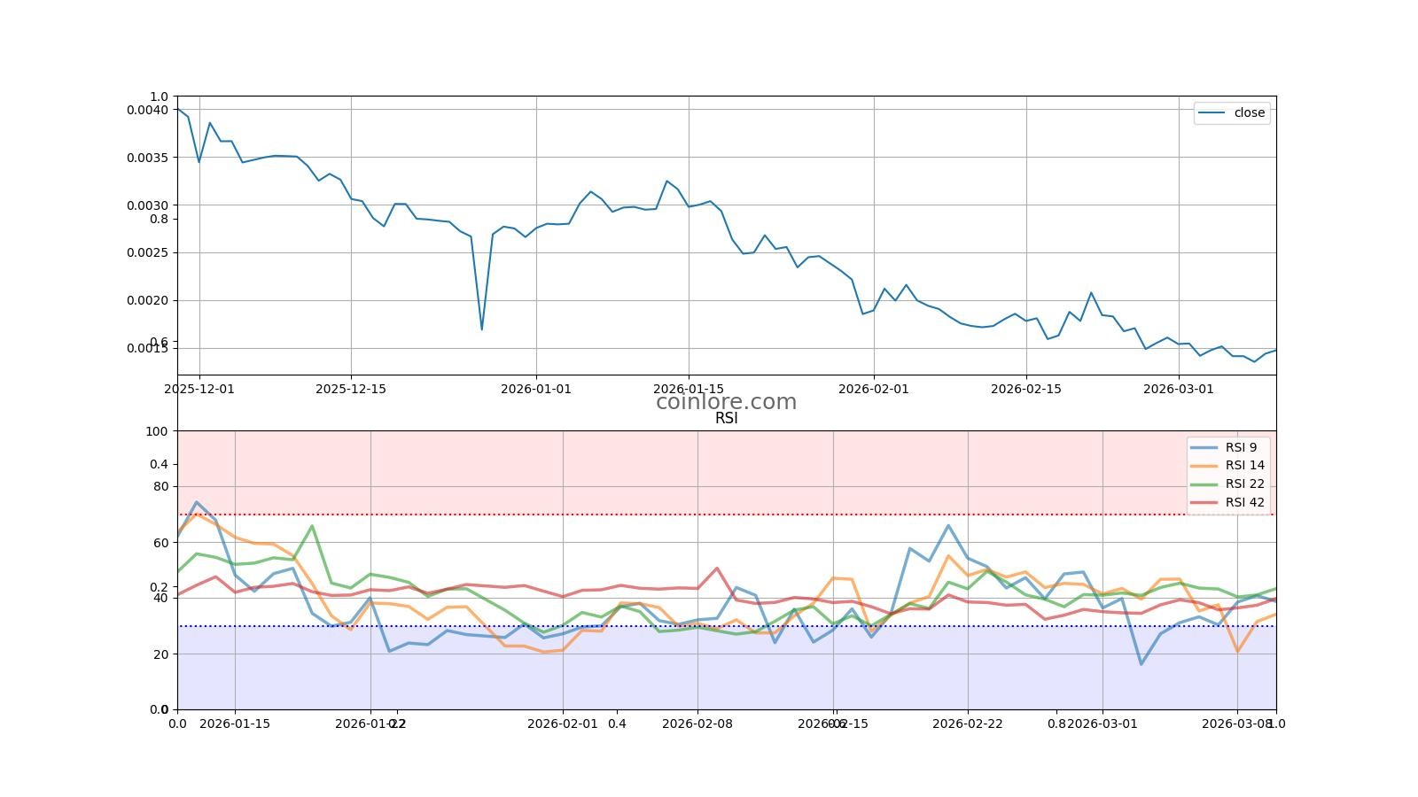 Hydro Protocol RSI indicator