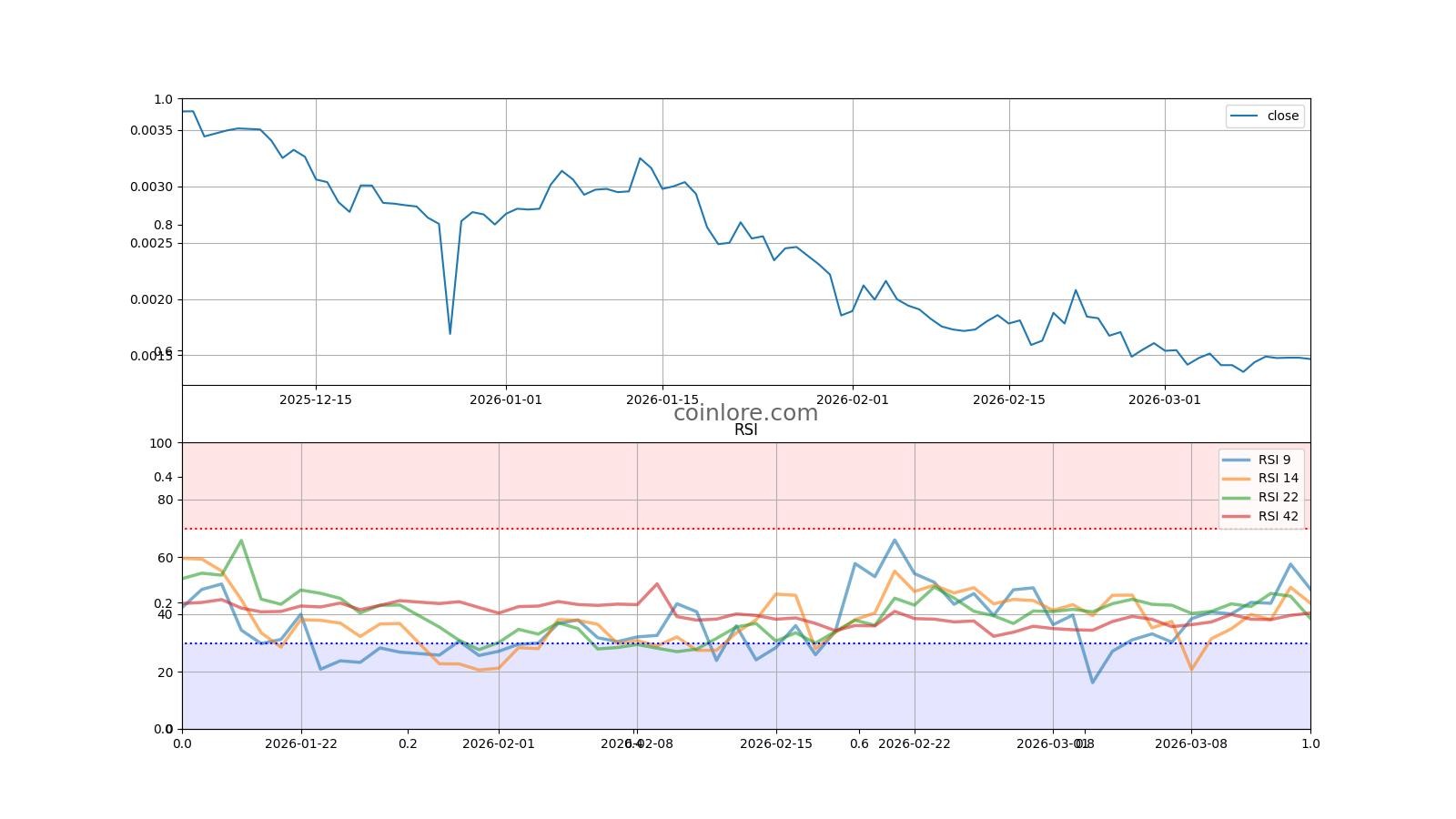 Hydro Protocol RSI indicator