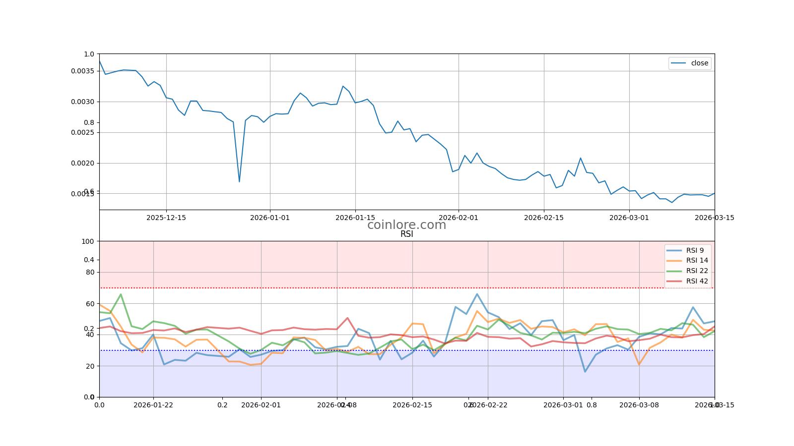 Hydro Protocol RSI indicator