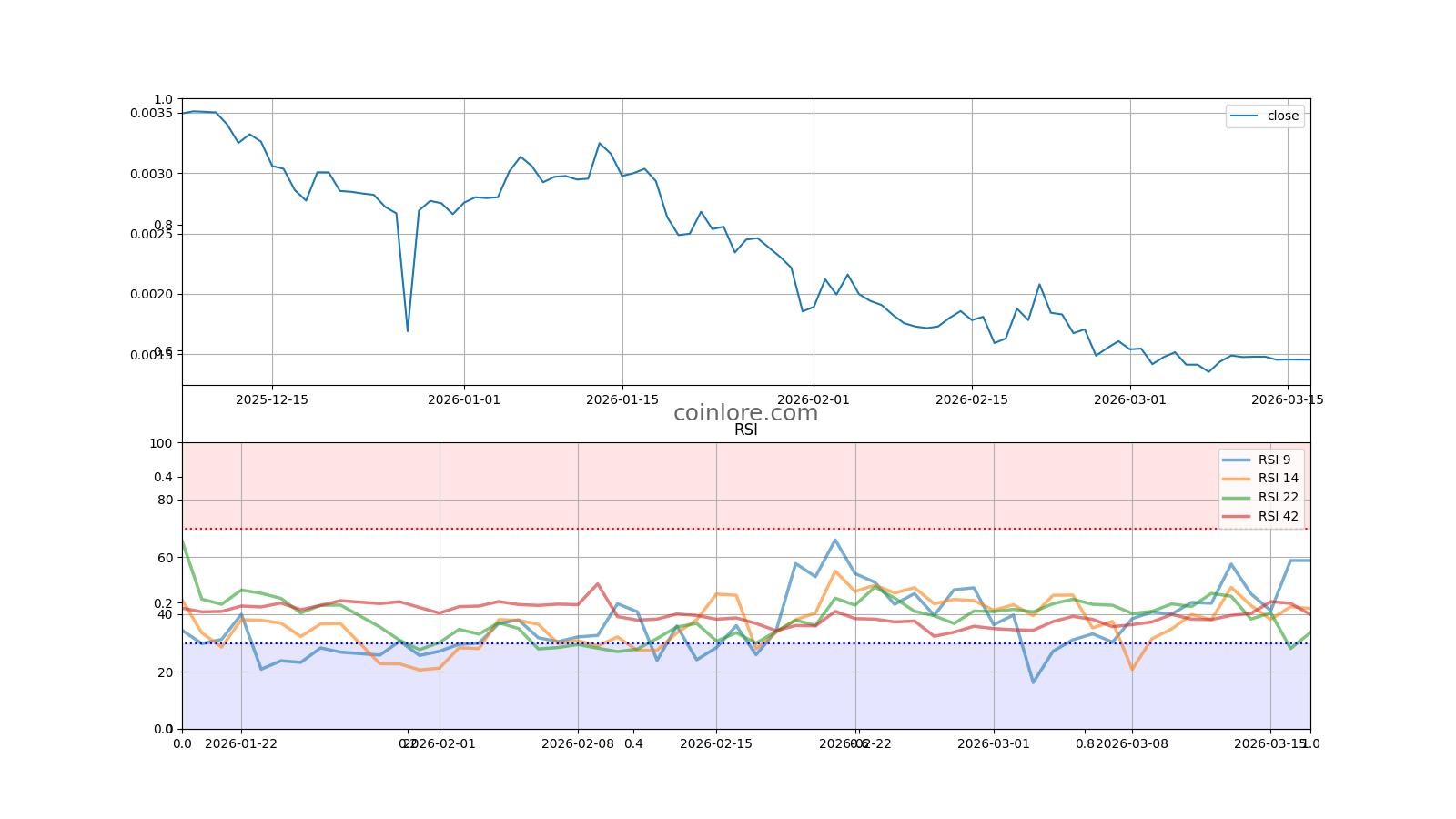 Hydro Protocol RSI indicator