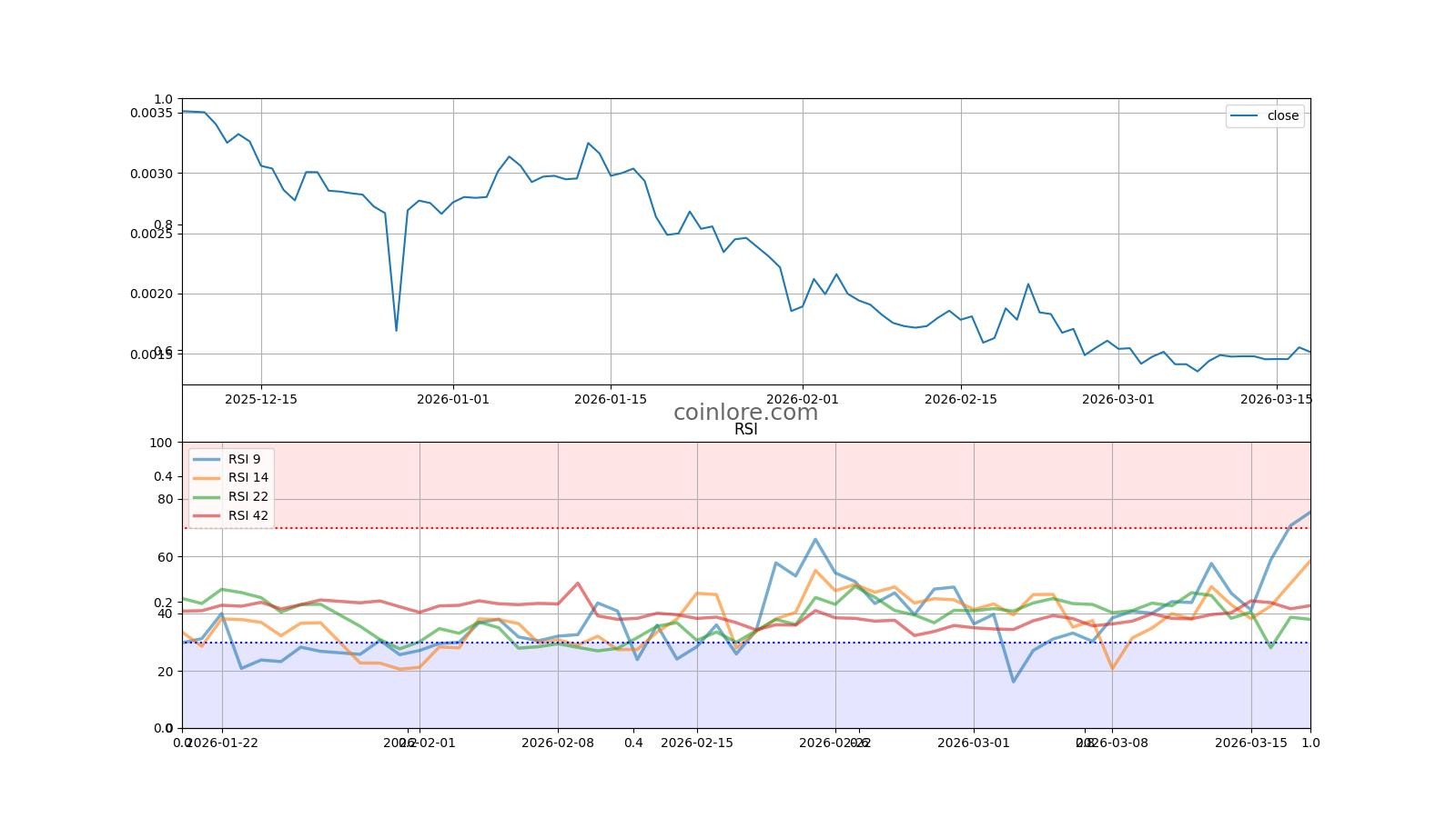Hydro Protocol RSI indicator