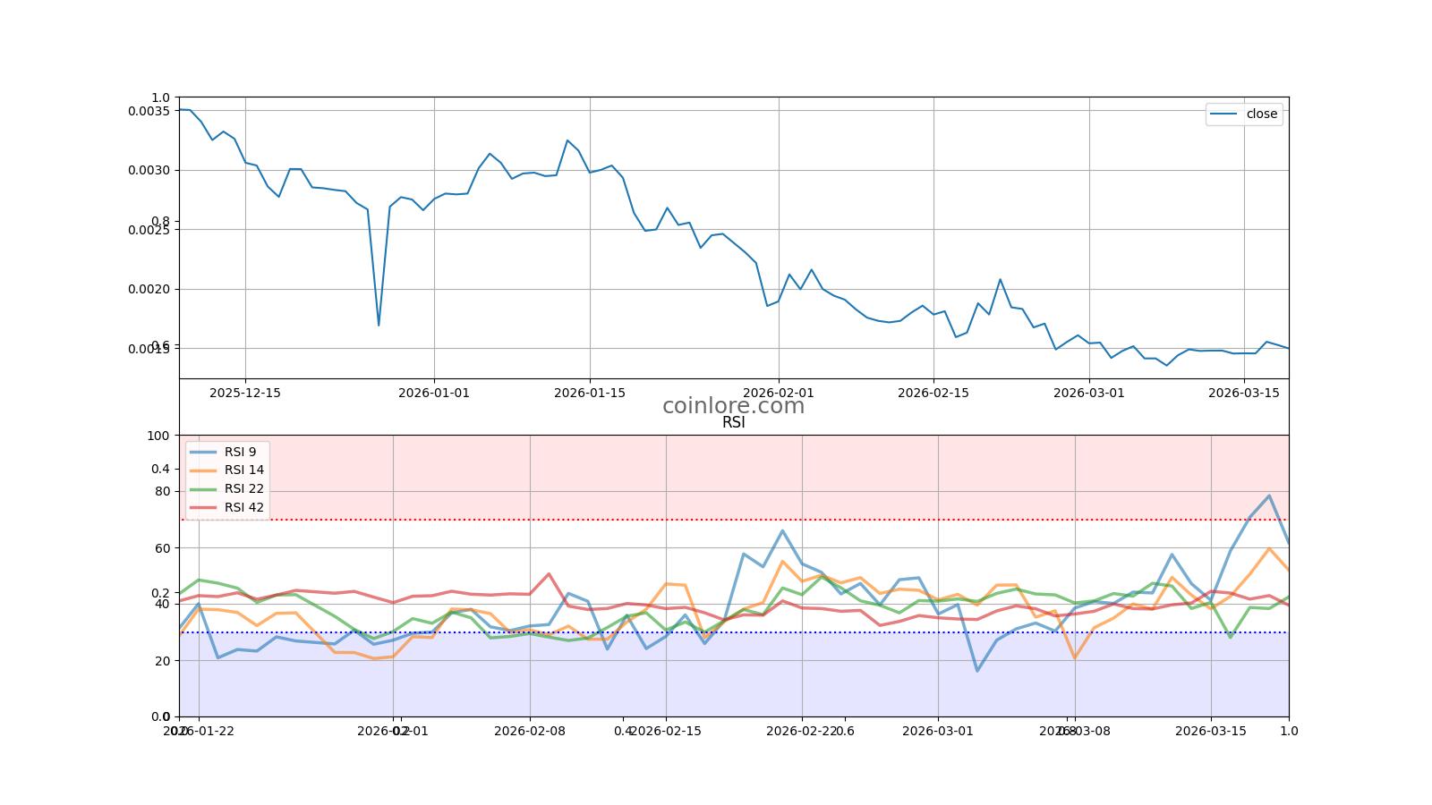 Hydro Protocol RSI indicator