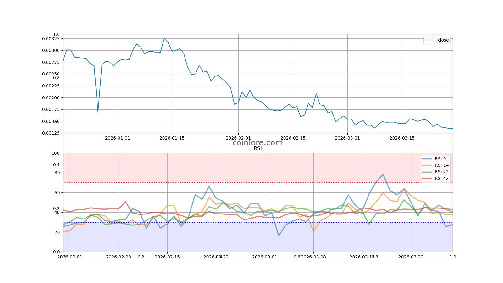 Hydro Protocol RSI indicator