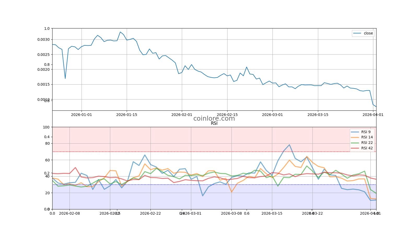 Hydro Protocol RSI indicator