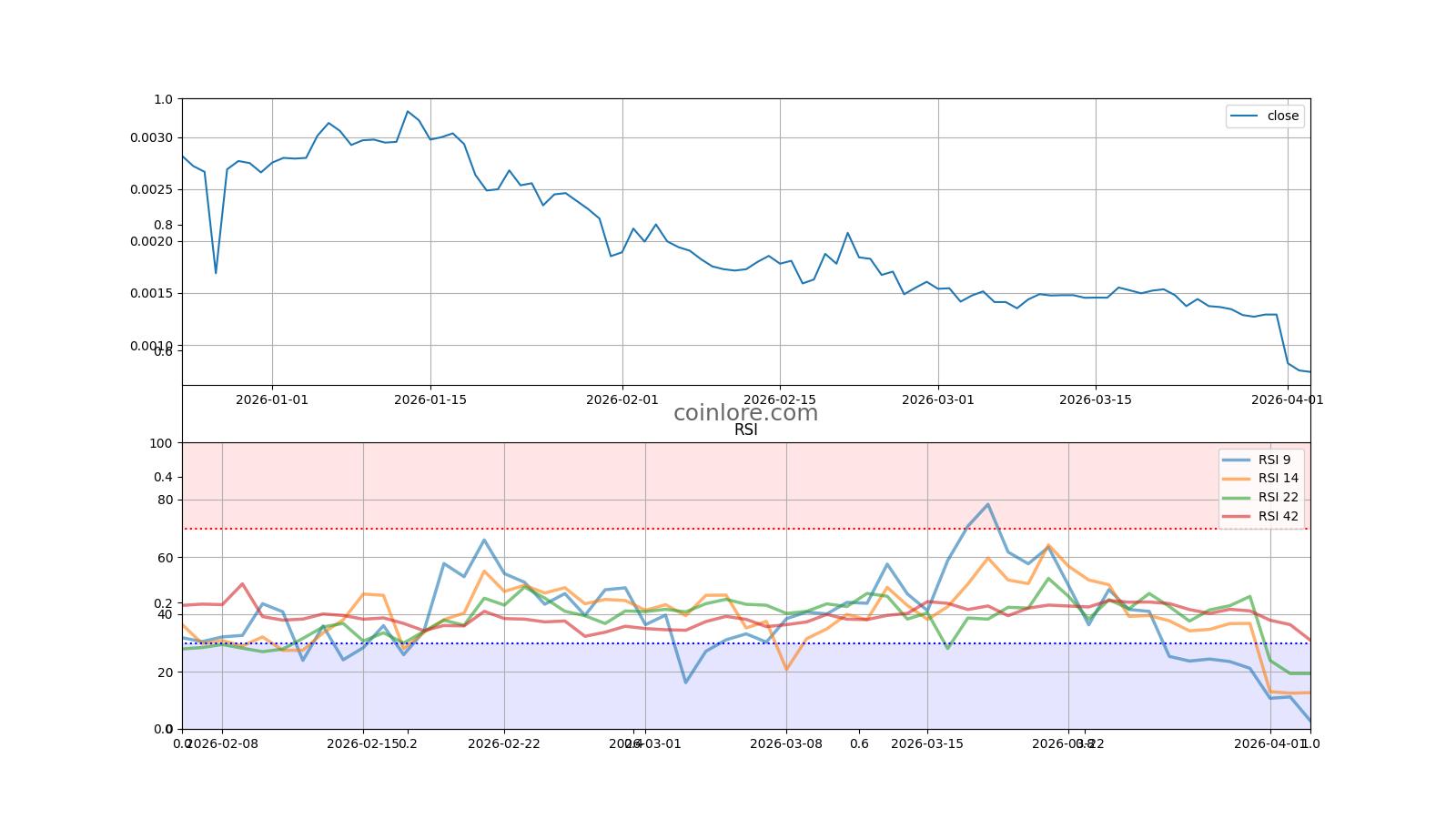Hydro Protocol RSI indicator