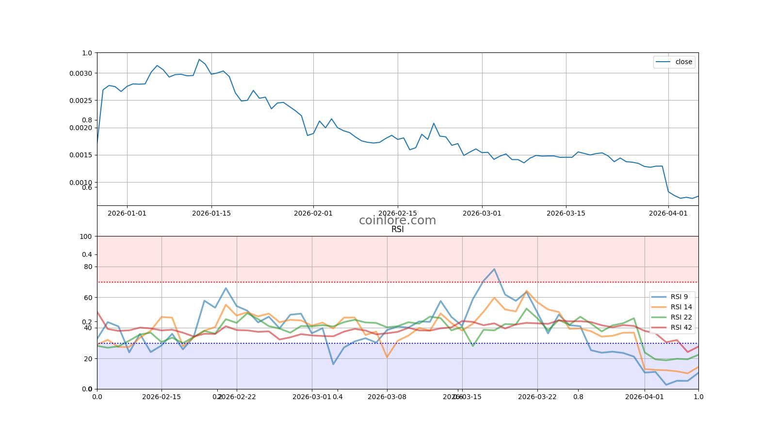 Hydro Protocol RSI indicator