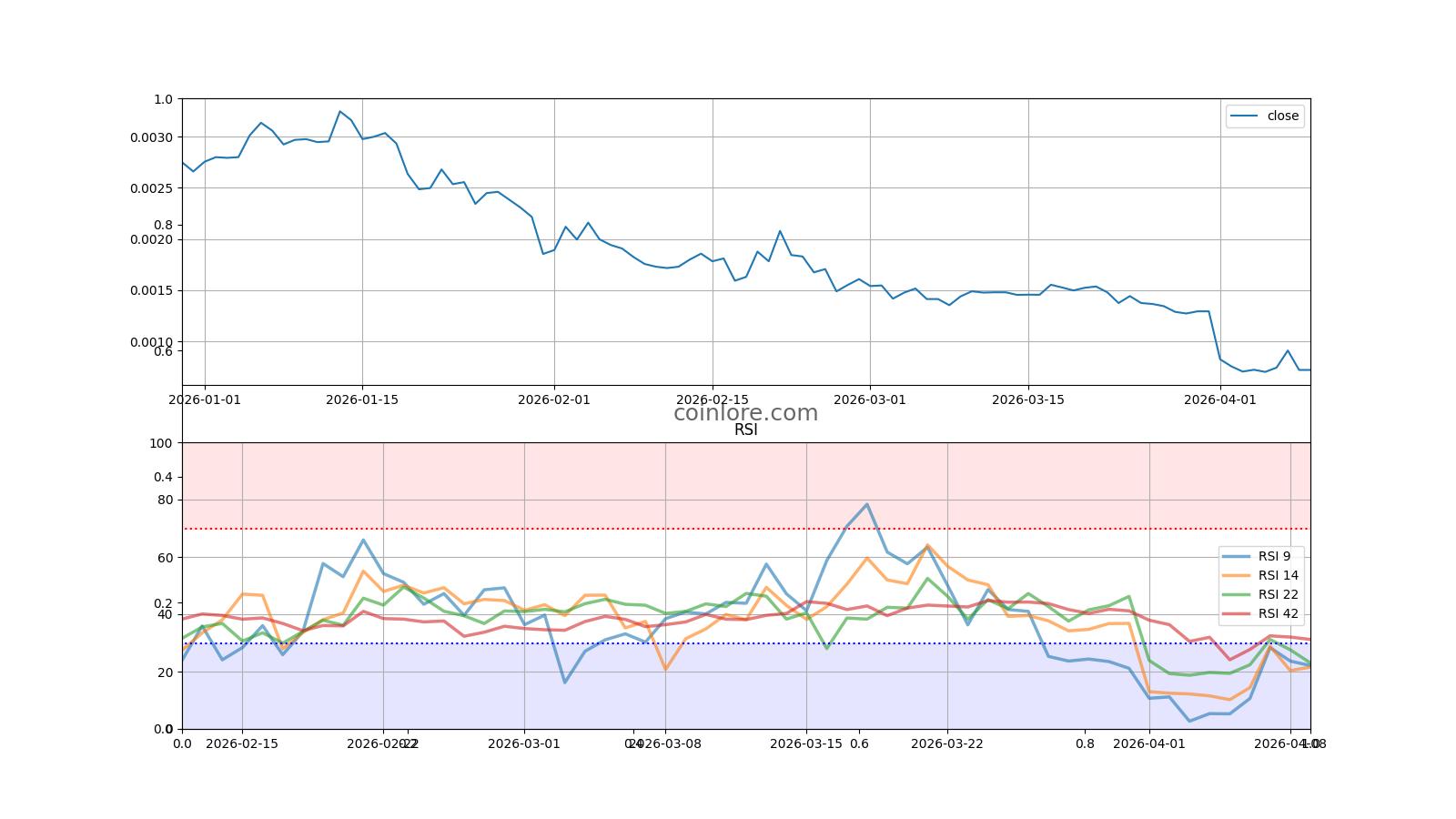 Hydro Protocol RSI indicator