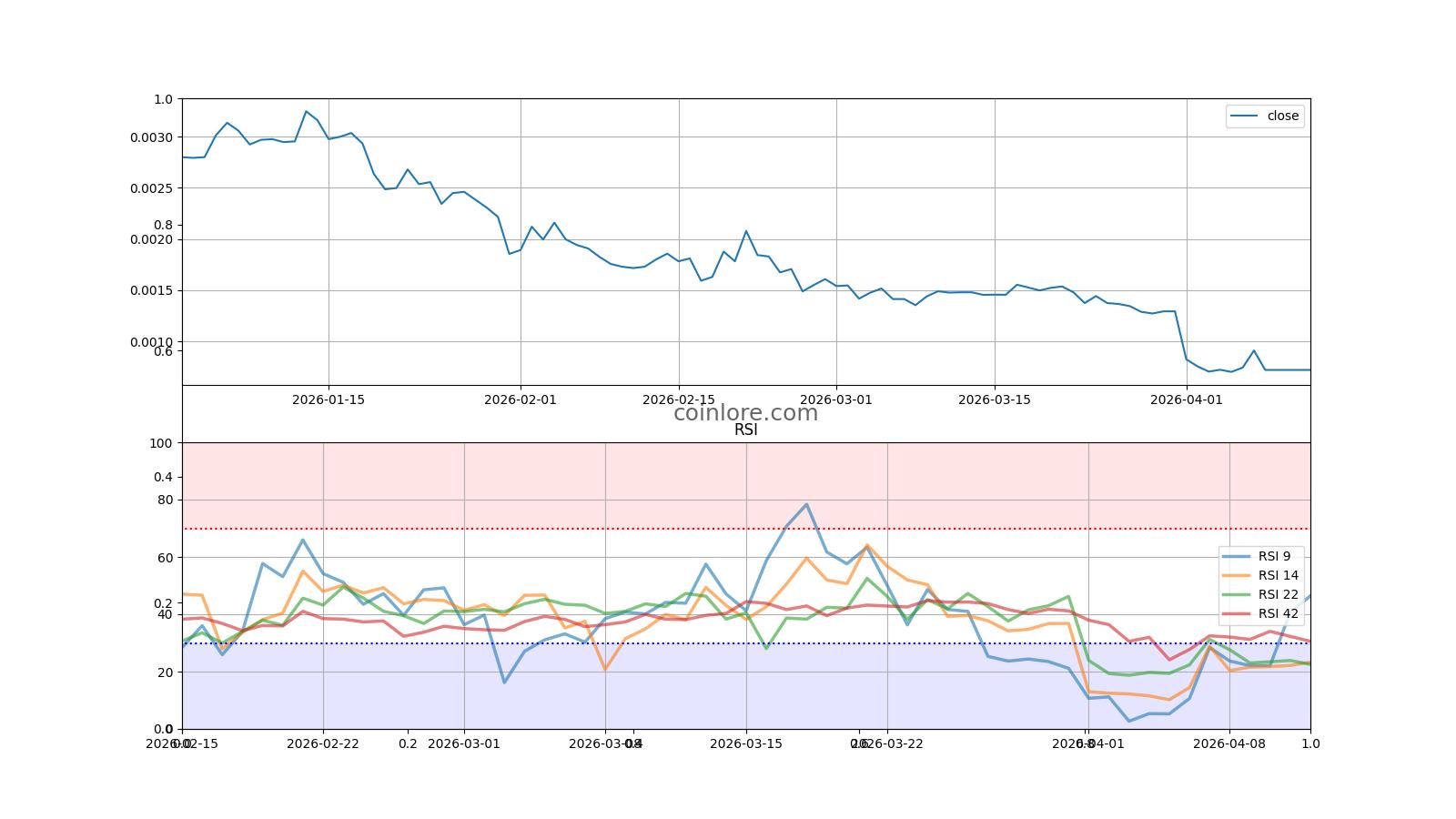 Hydro Protocol RSI indicator