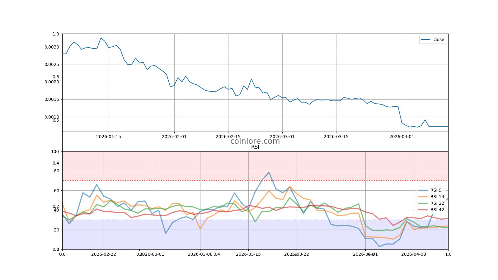 Hydro Protocol RSI indicator