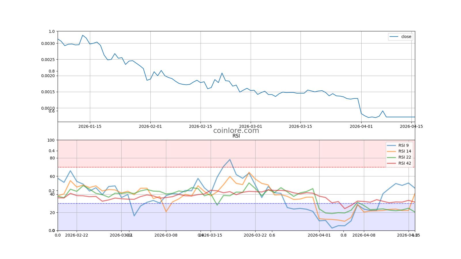 Hydro Protocol RSI indicator