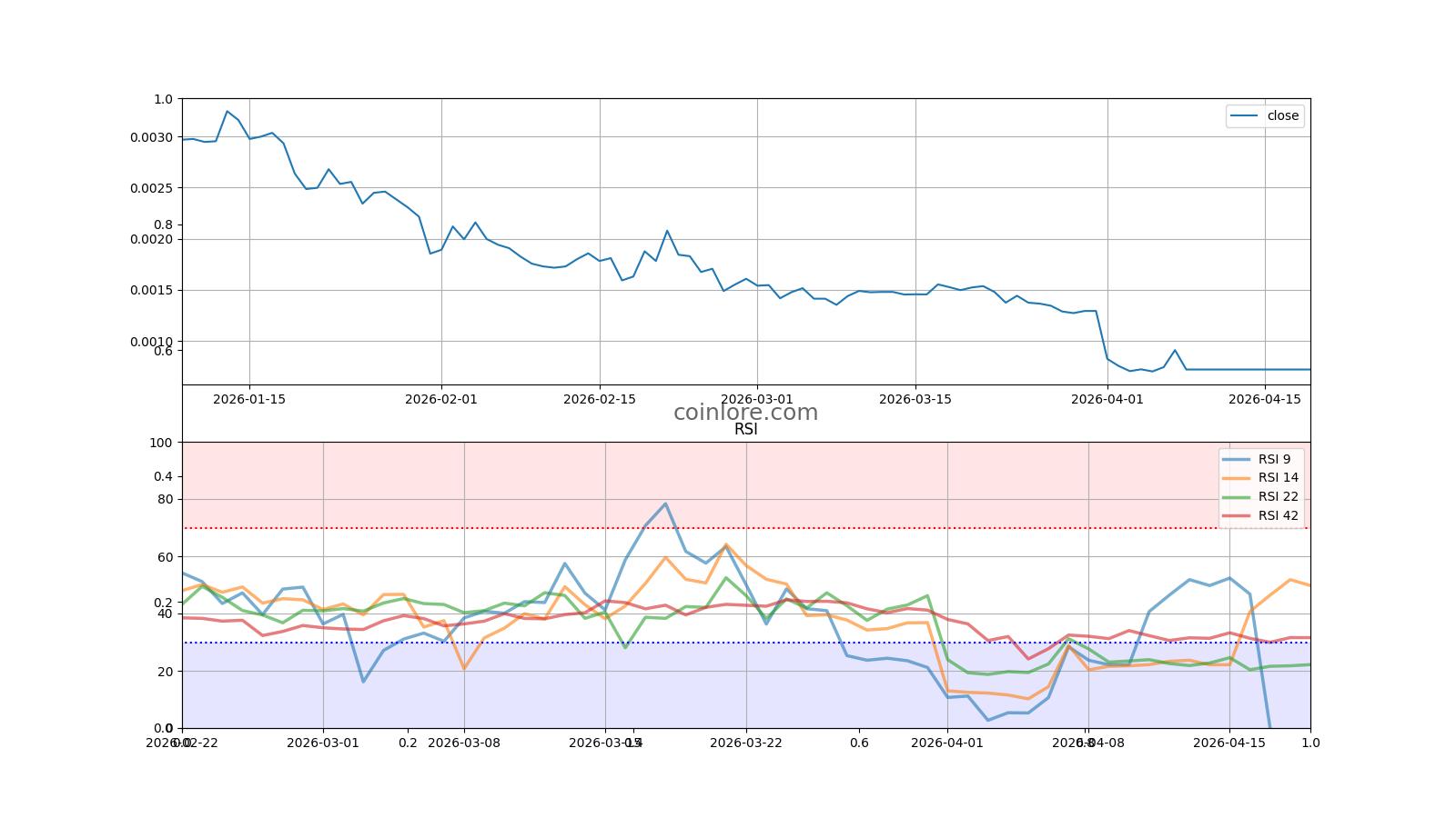 Hydro Protocol RSI indicator