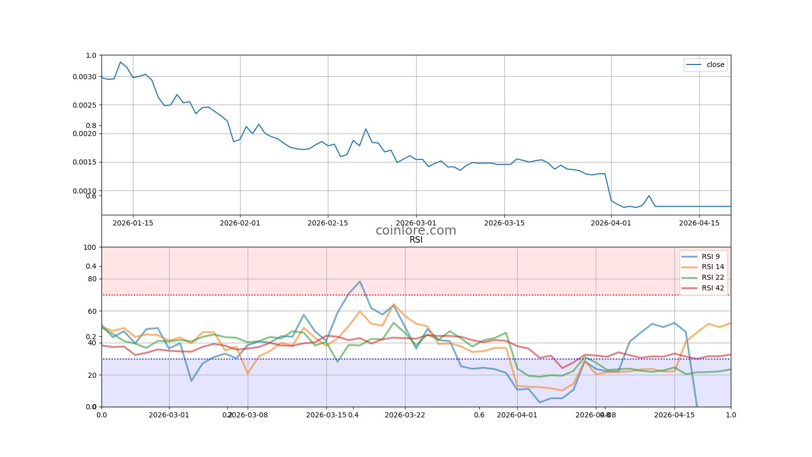 Hydro Protocol RSI indicator
