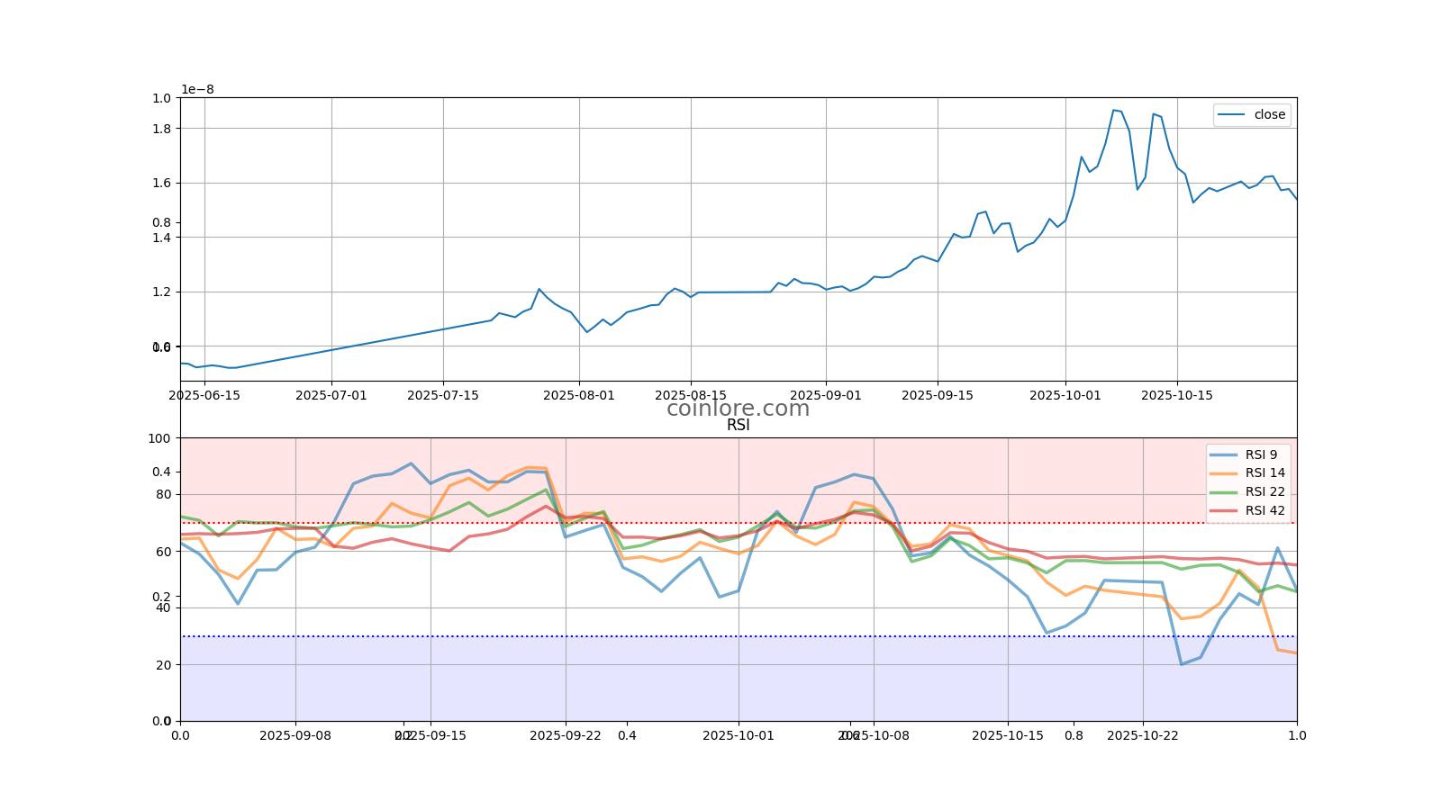 Hyper Deflate RSI indicator