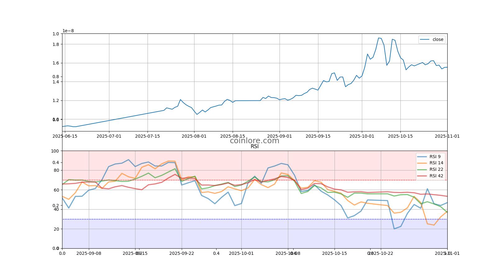 Hyper Deflate RSI indicator