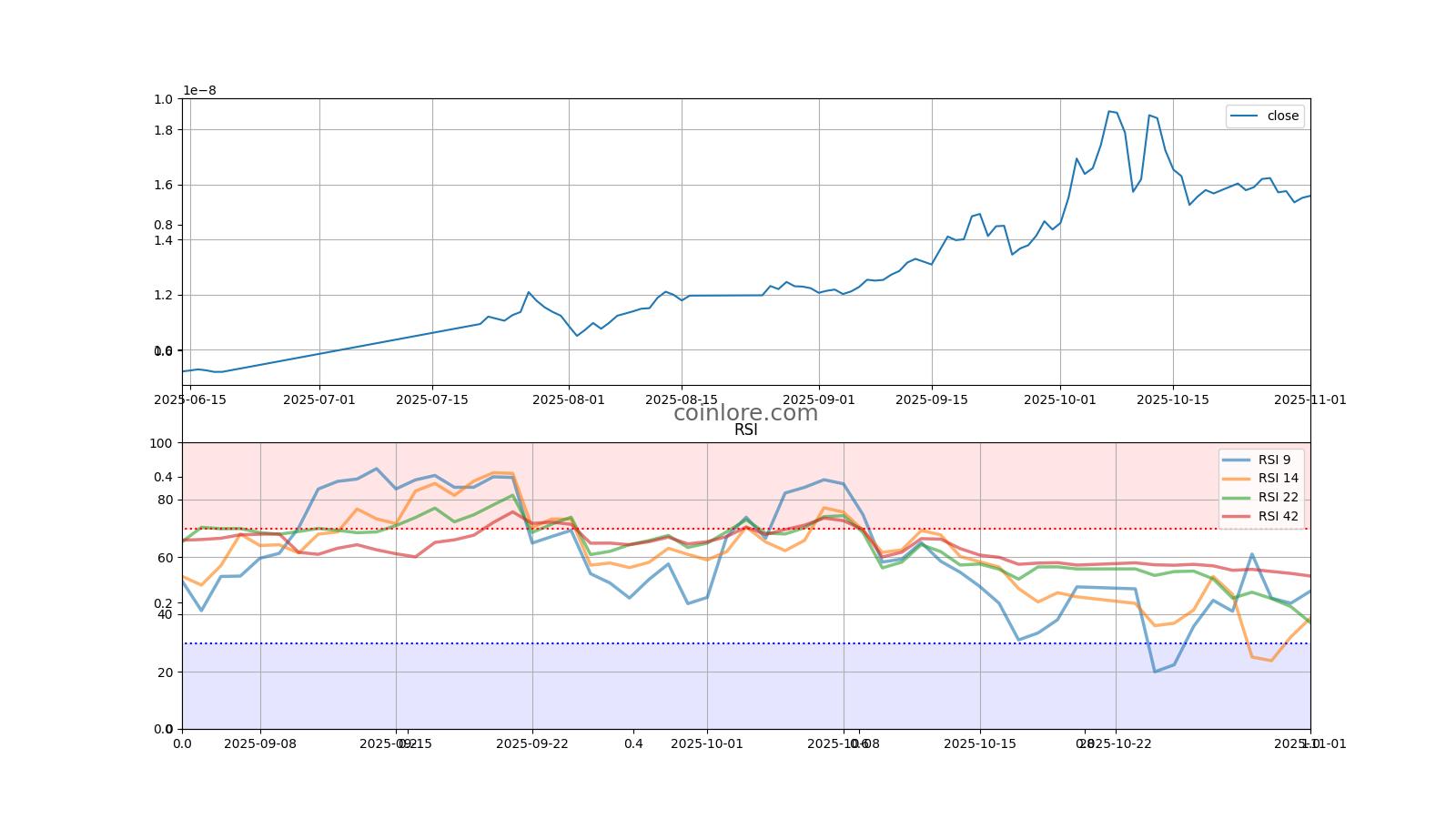 Hyper Deflate RSI indicator