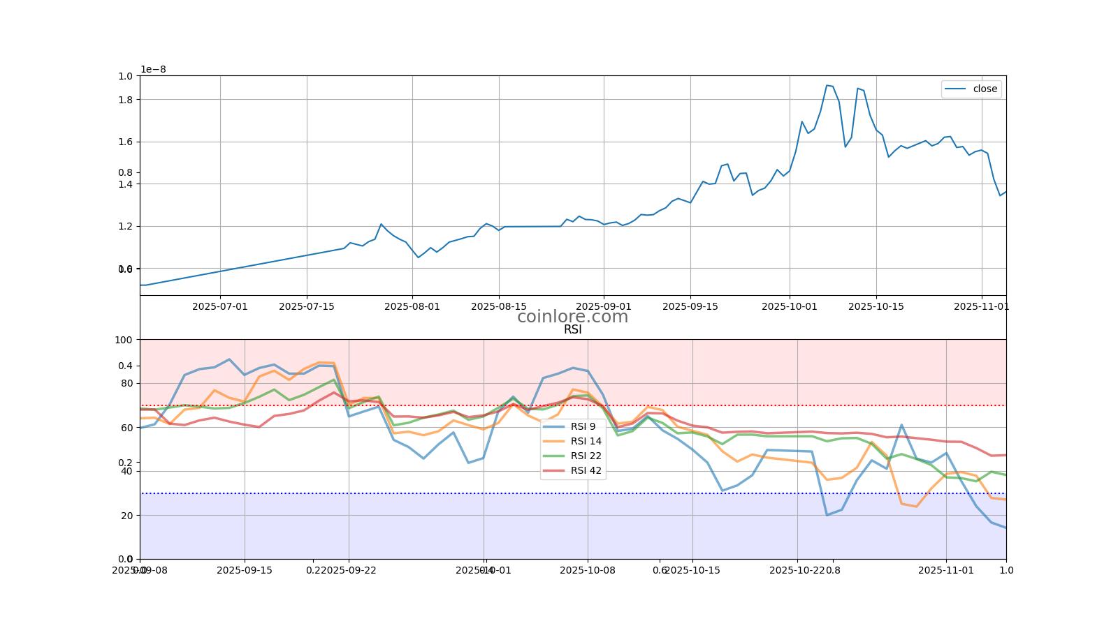 Hyper Deflate RSI indicator