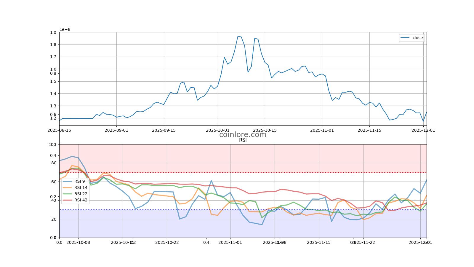 Hyper Deflate RSI indicator