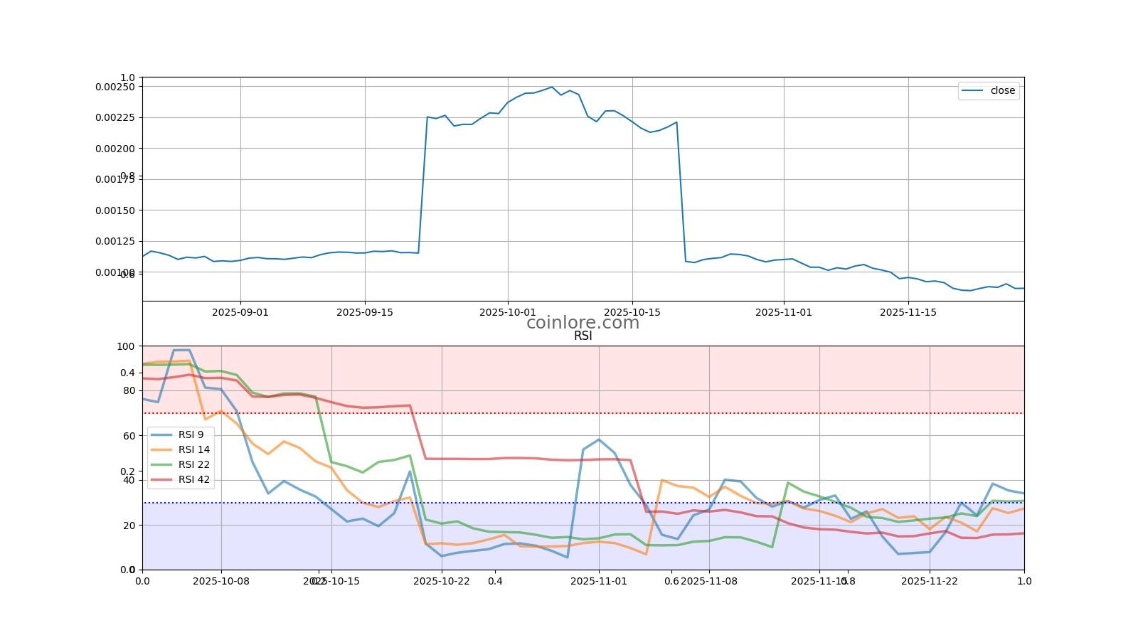 Hyper RSI indicator