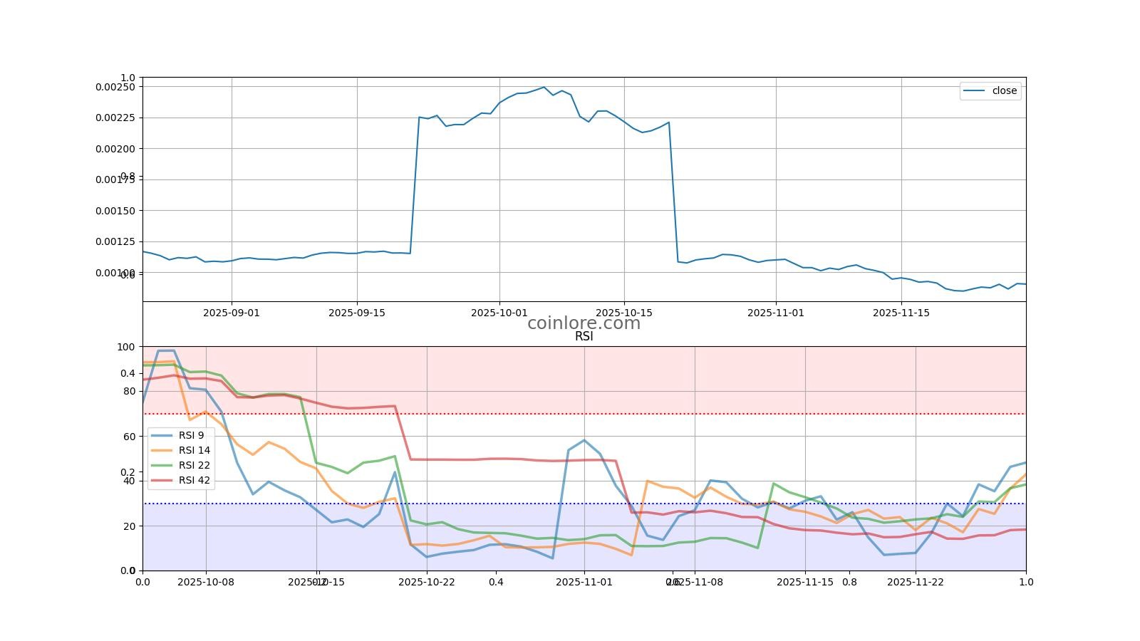 Hyper RSI indicator