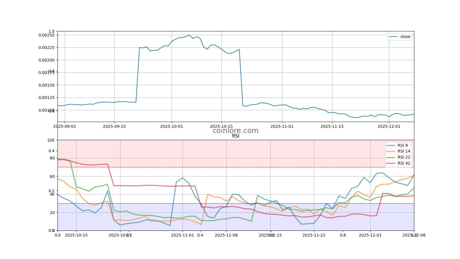 Hyper RSI indicator