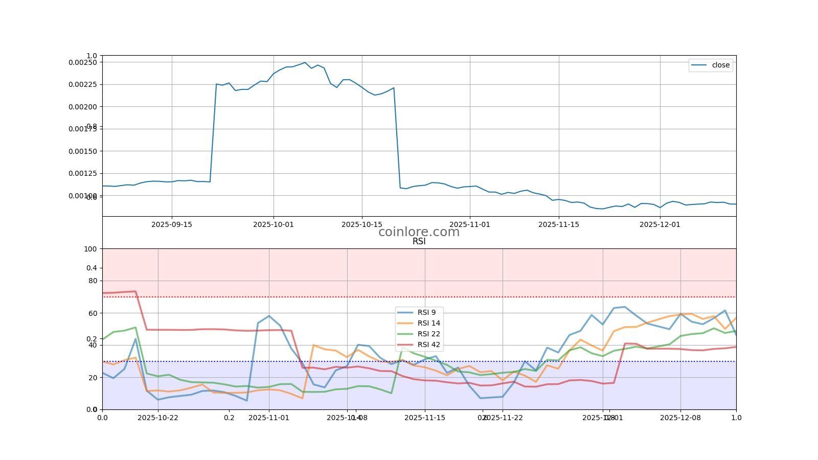 Hyper RSI indicator
