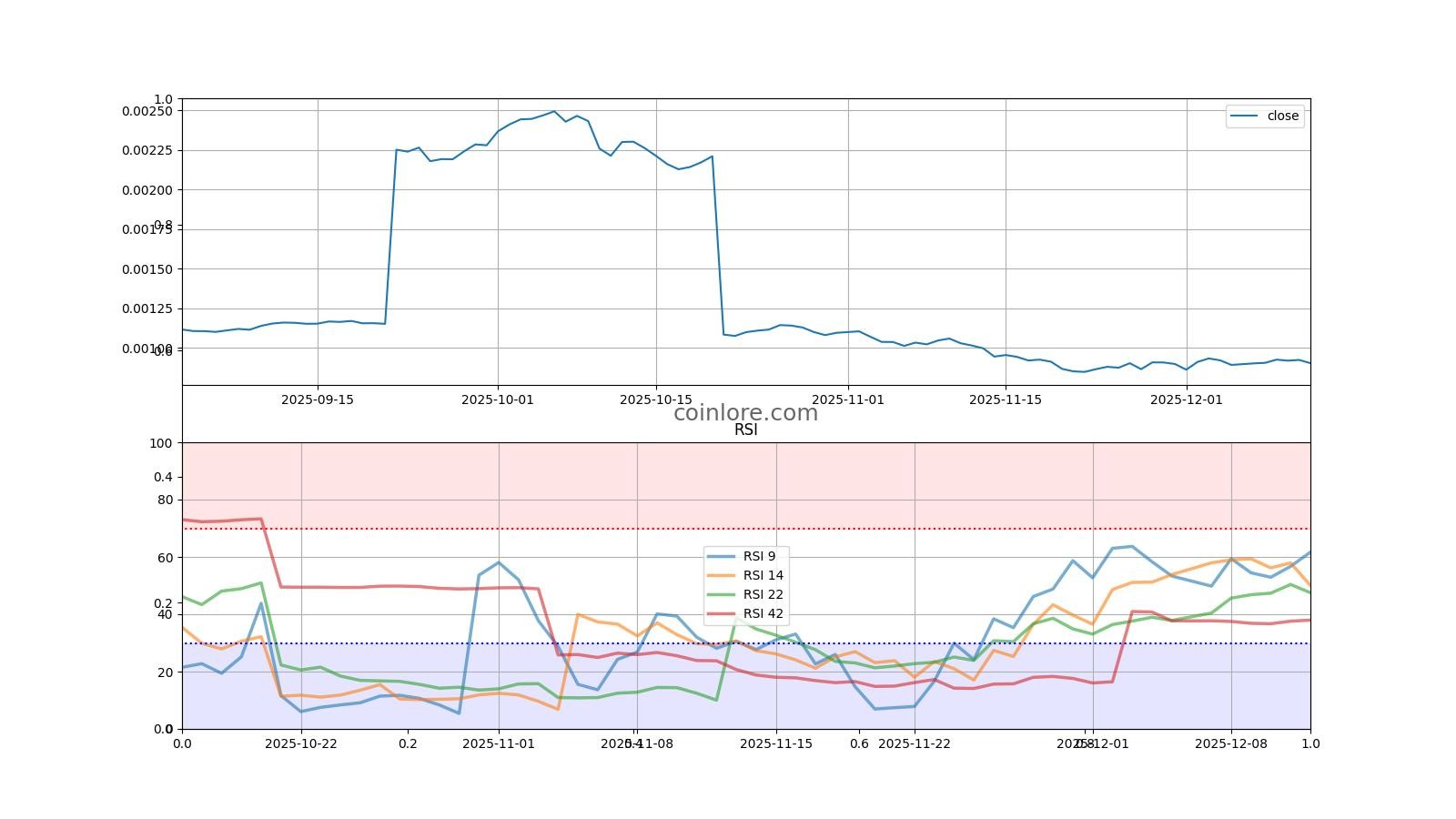 Hyper RSI indicator