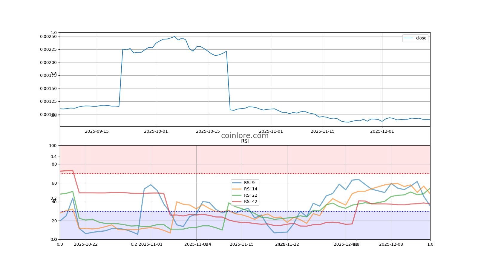 Hyper RSI indicator
