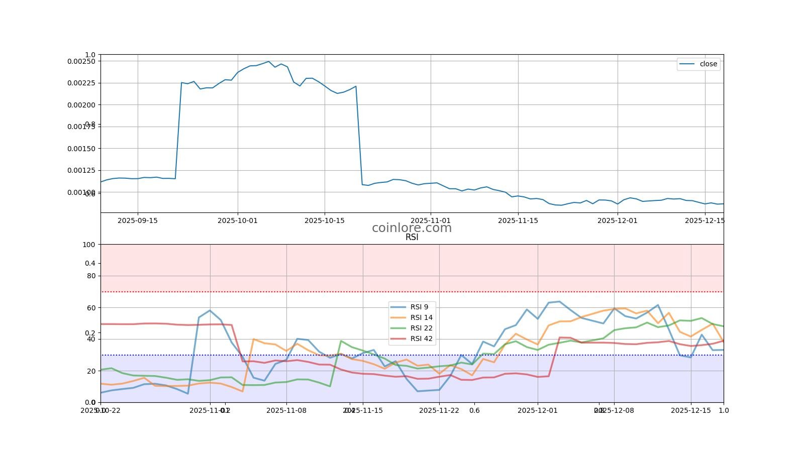 Hyper RSI indicator