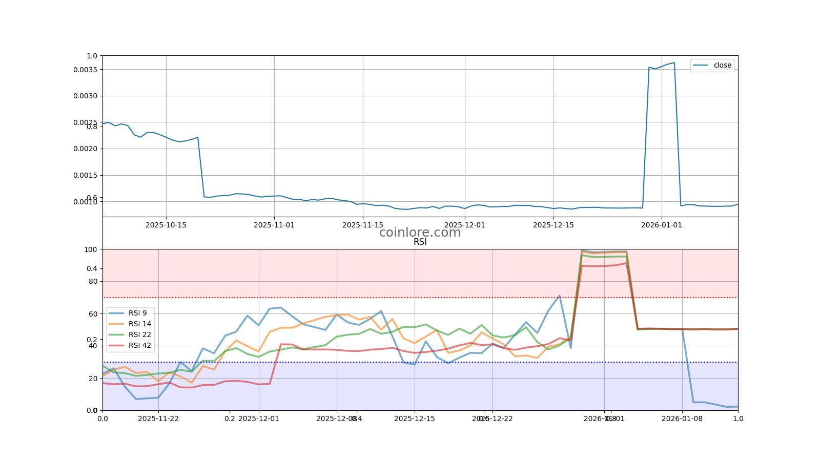 Hyper RSI indicator