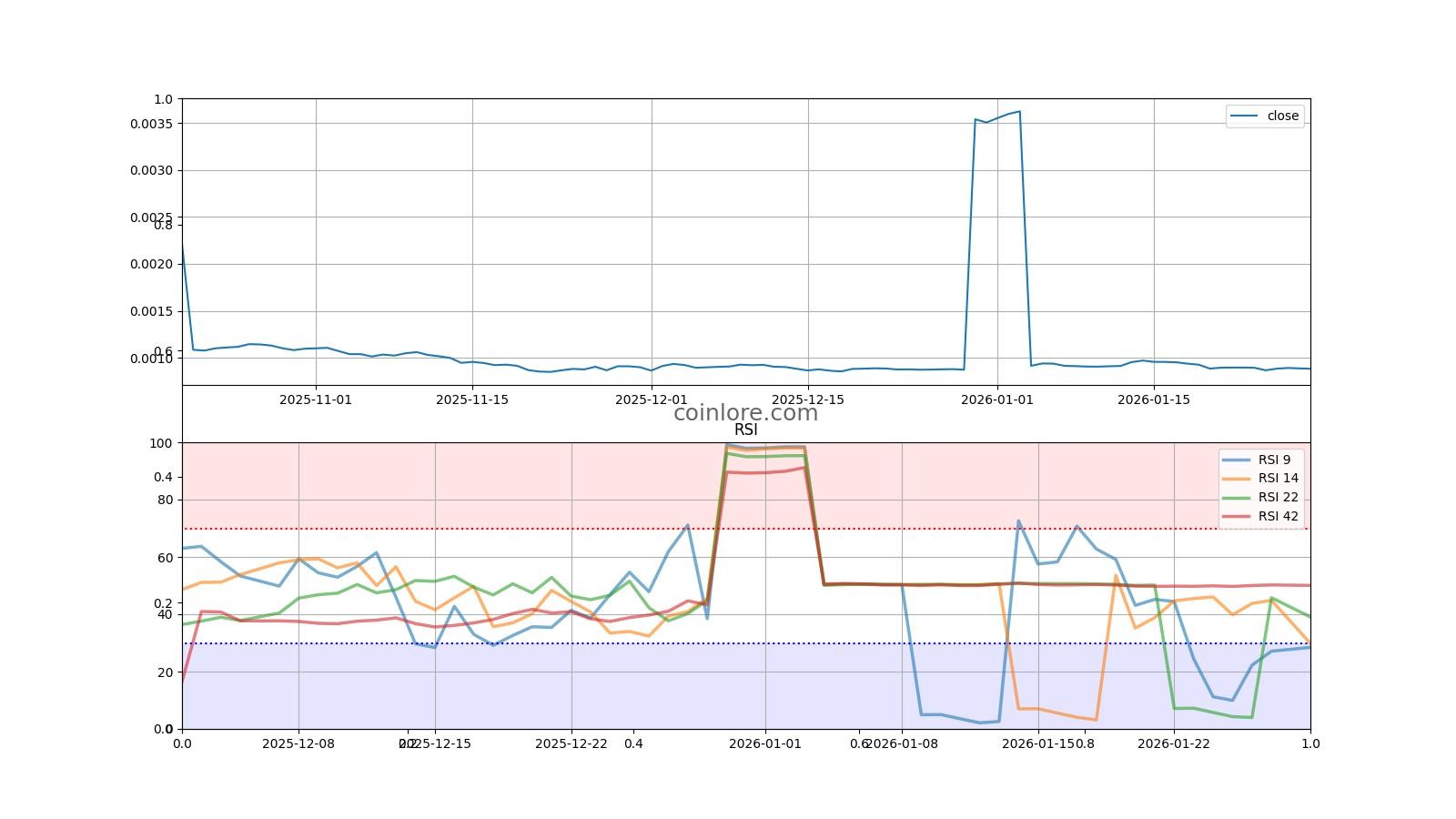 Hyper RSI indicator