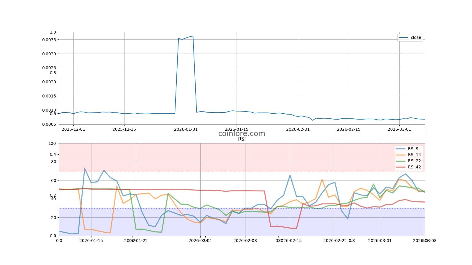 Hyper RSI indicator