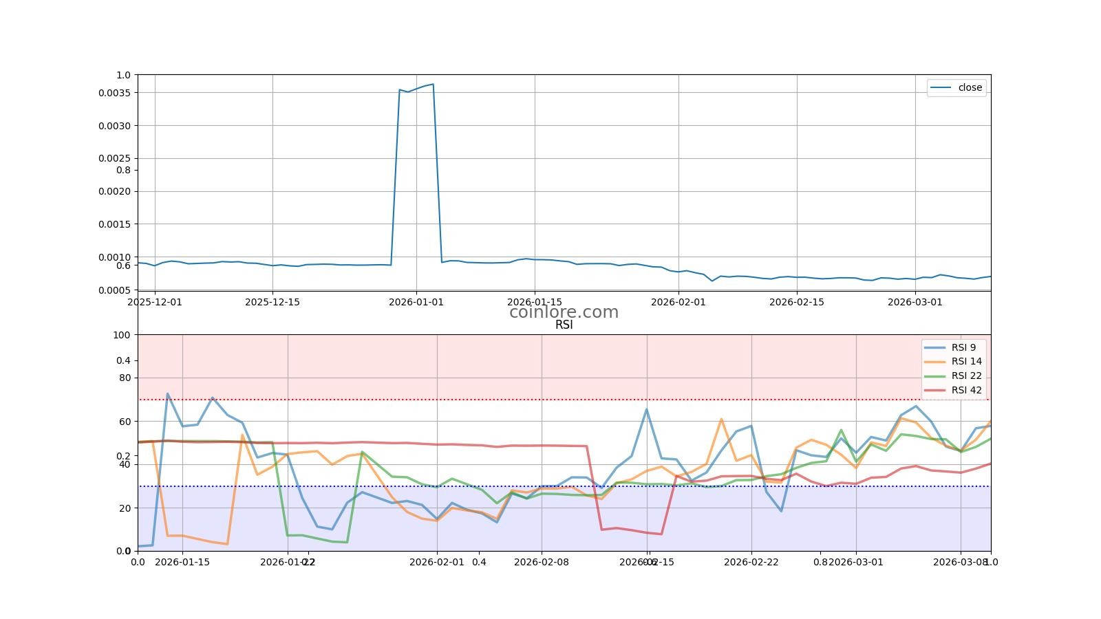 Hyper RSI indicator