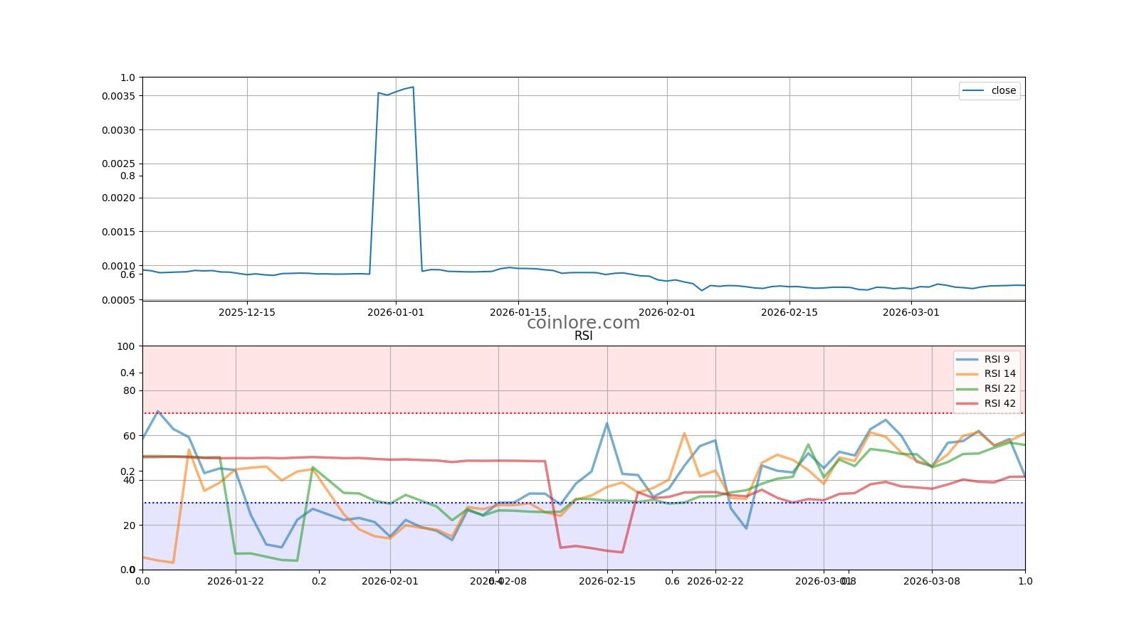 Hyper RSI indicator