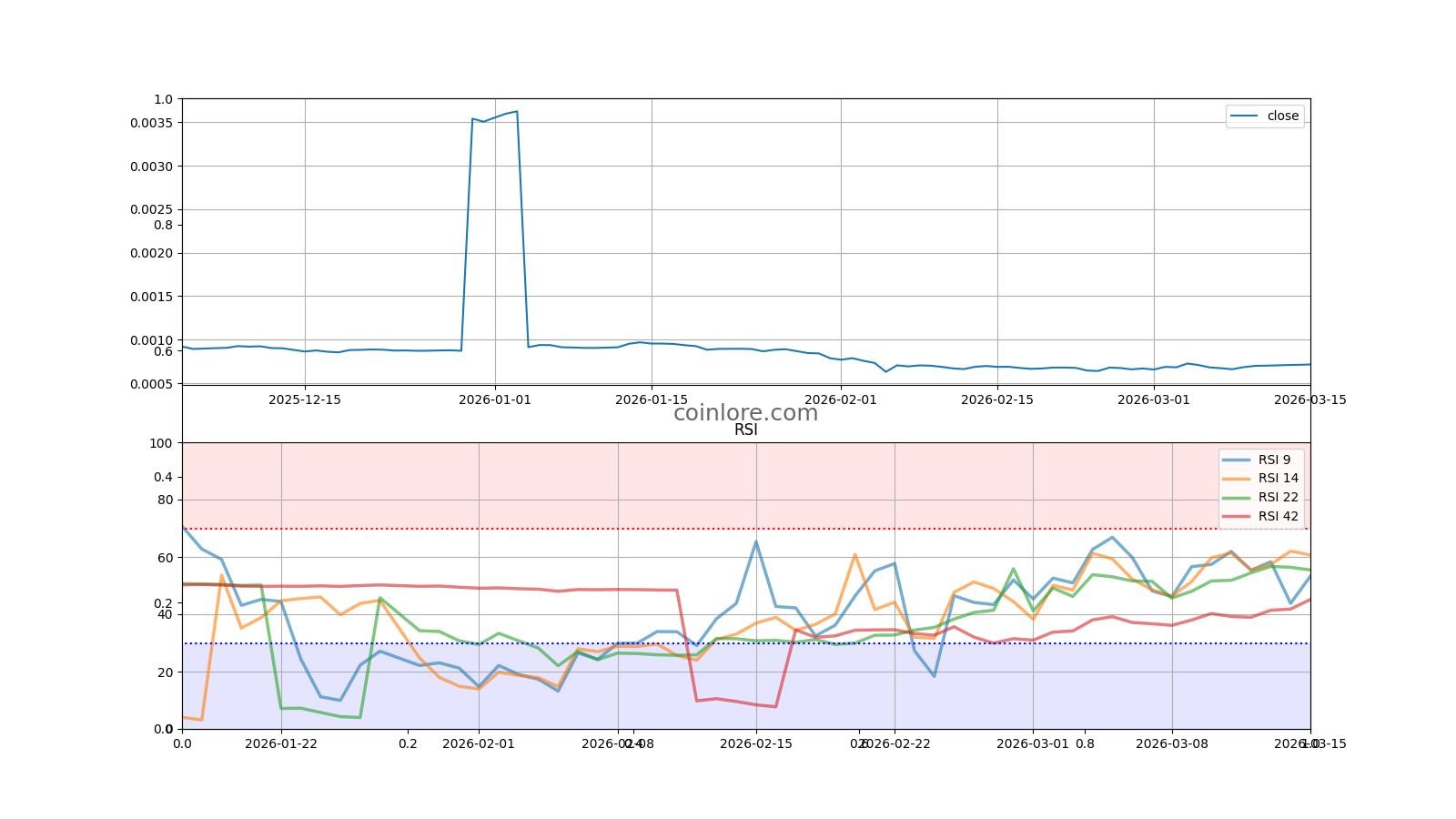 Hyper RSI indicator