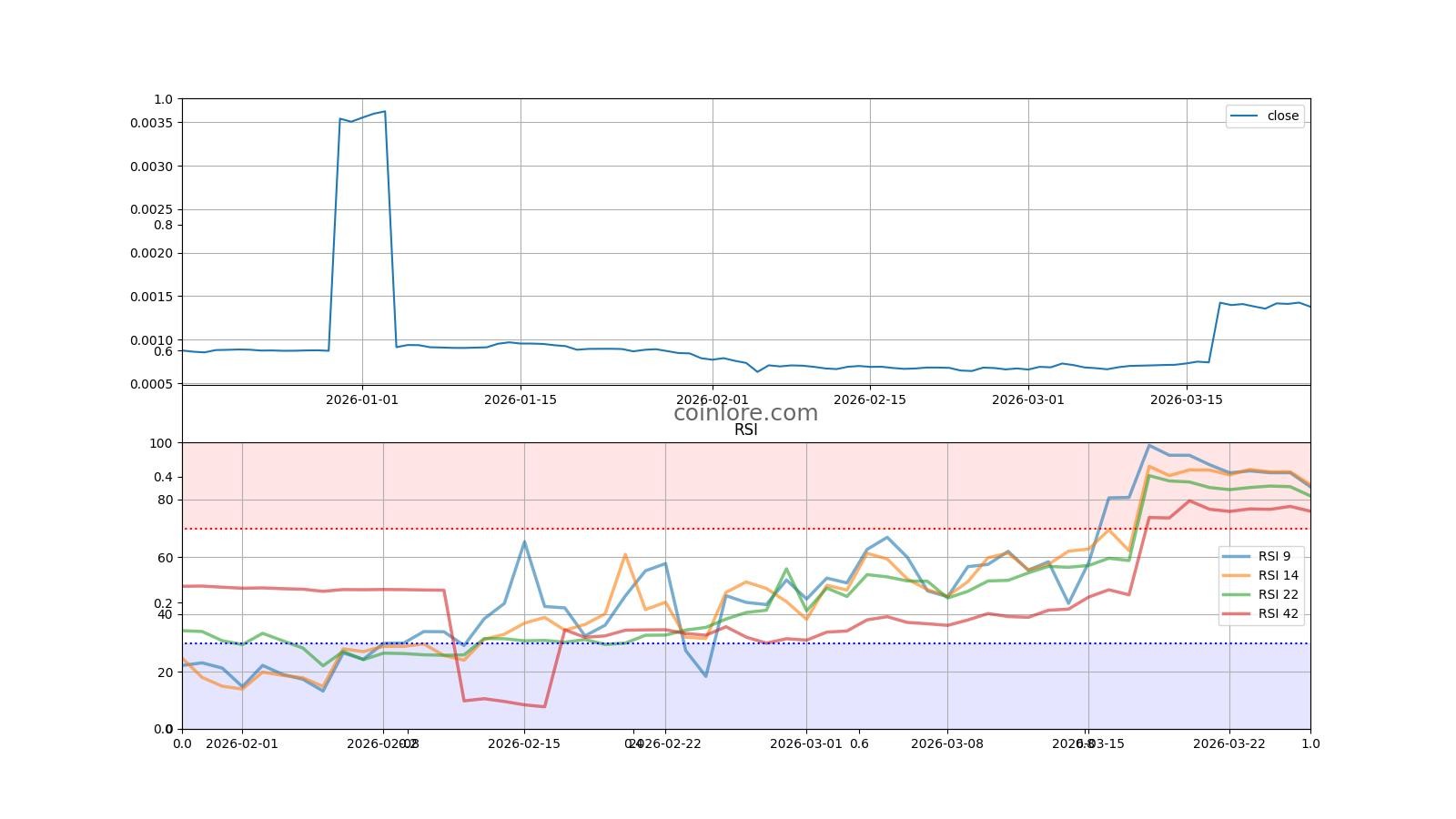 Hyper RSI indicator