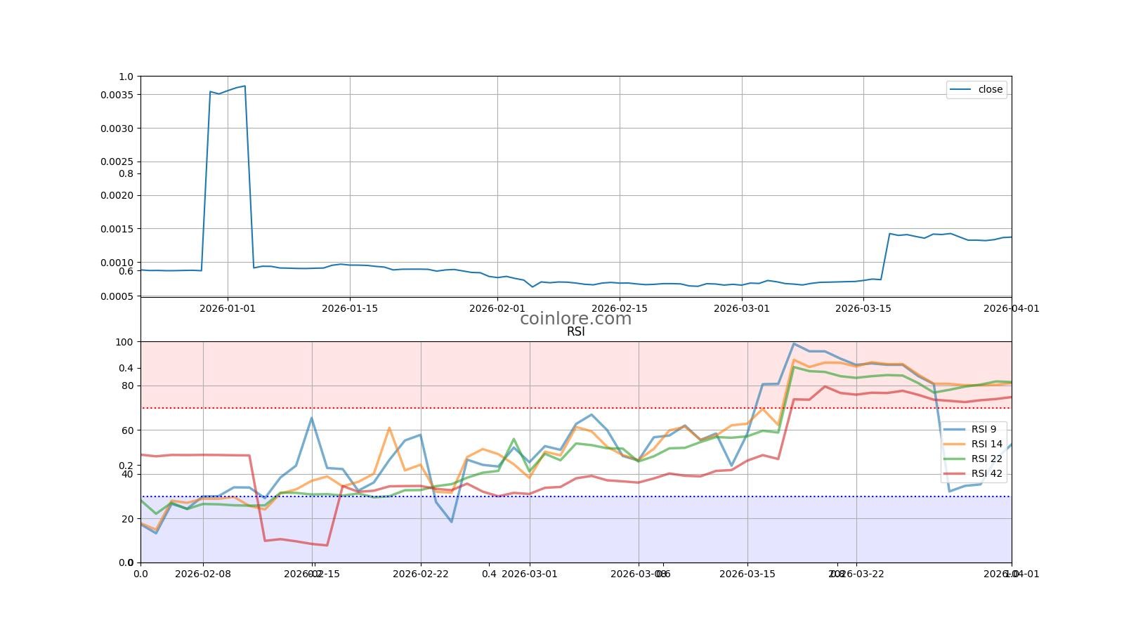 Hyper RSI indicator