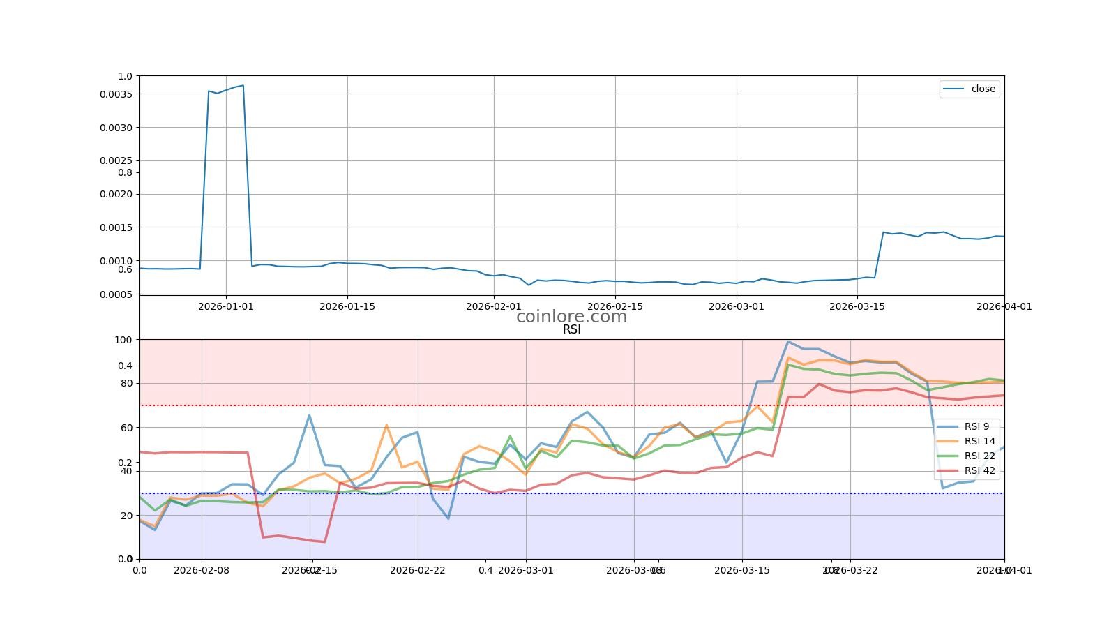 Hyper RSI indicator