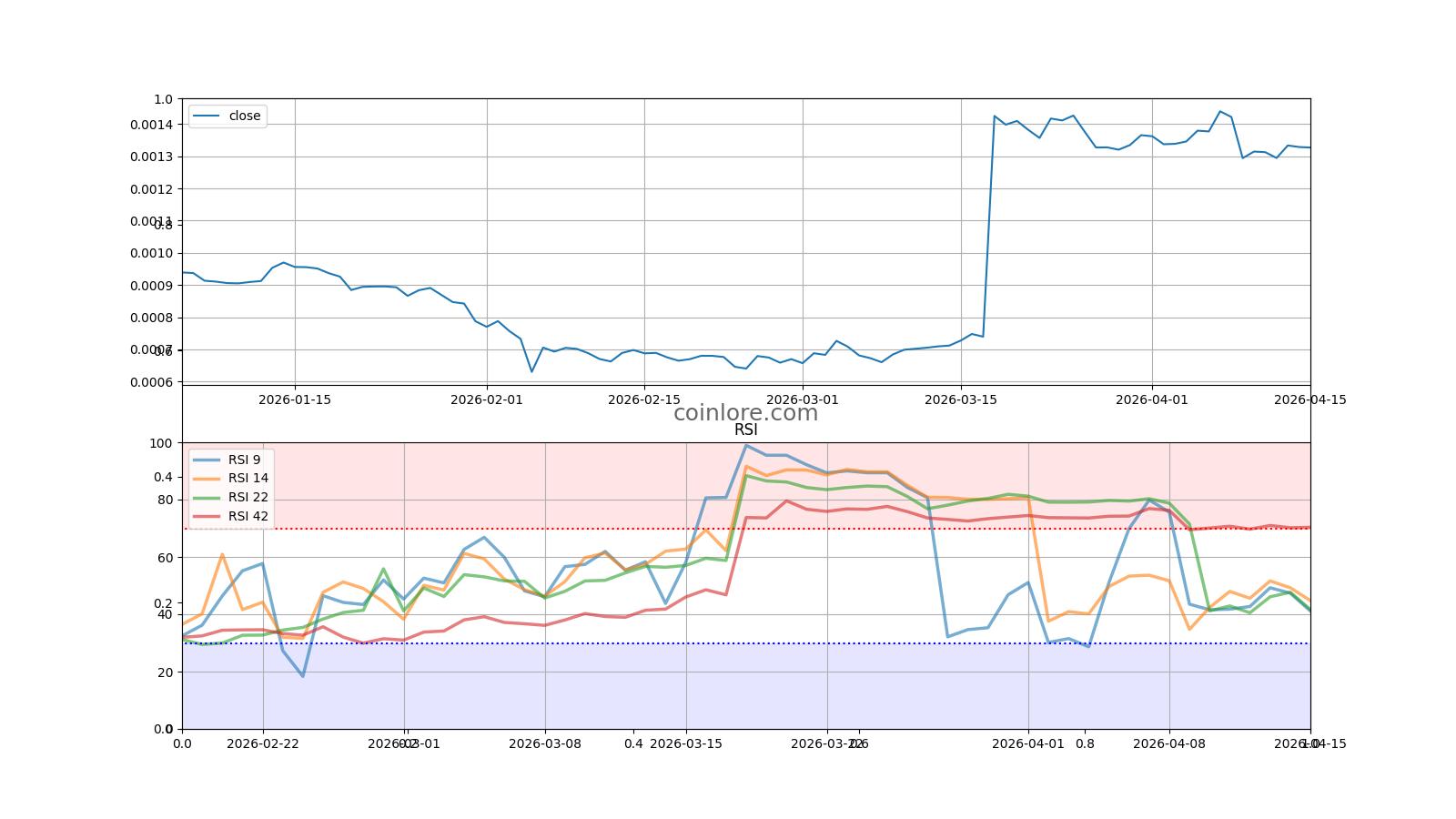 Hyper RSI indicator