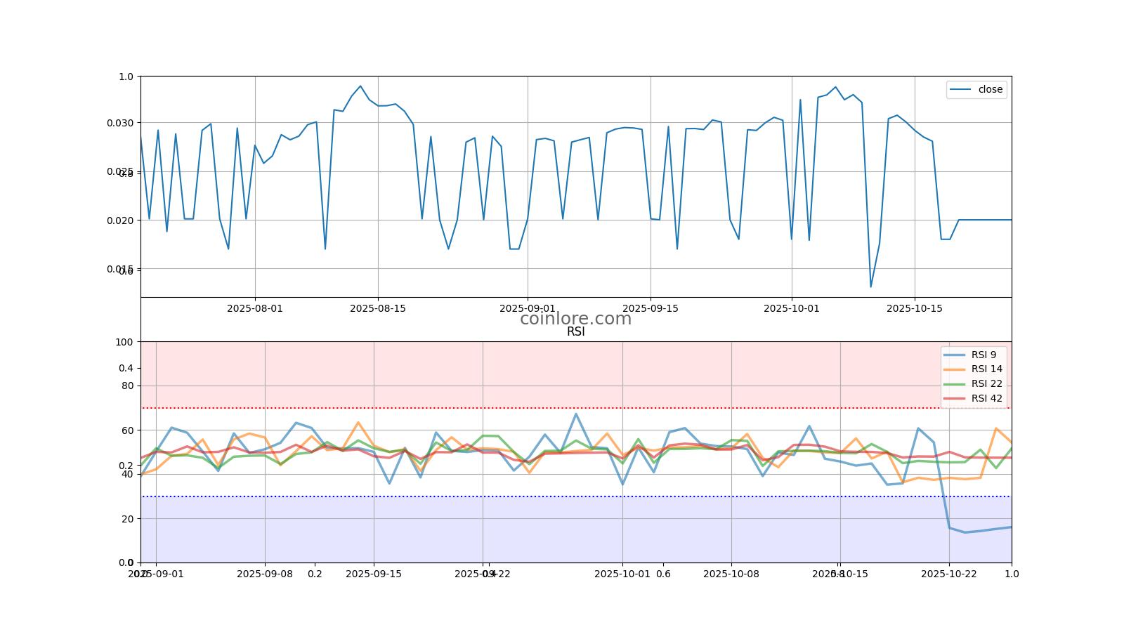 HyperCash RSI indicator
