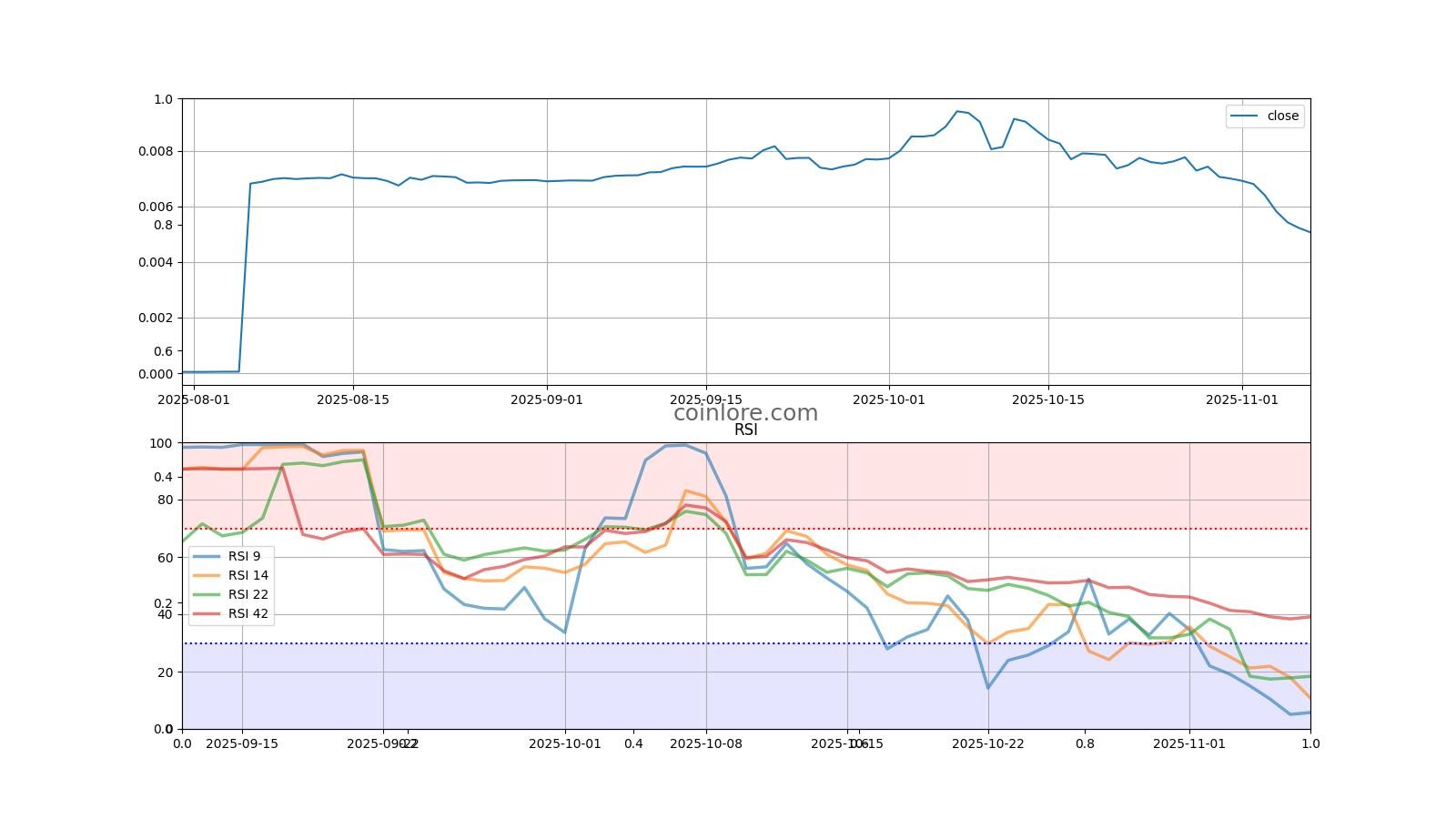 HyperChainX RSI indicator