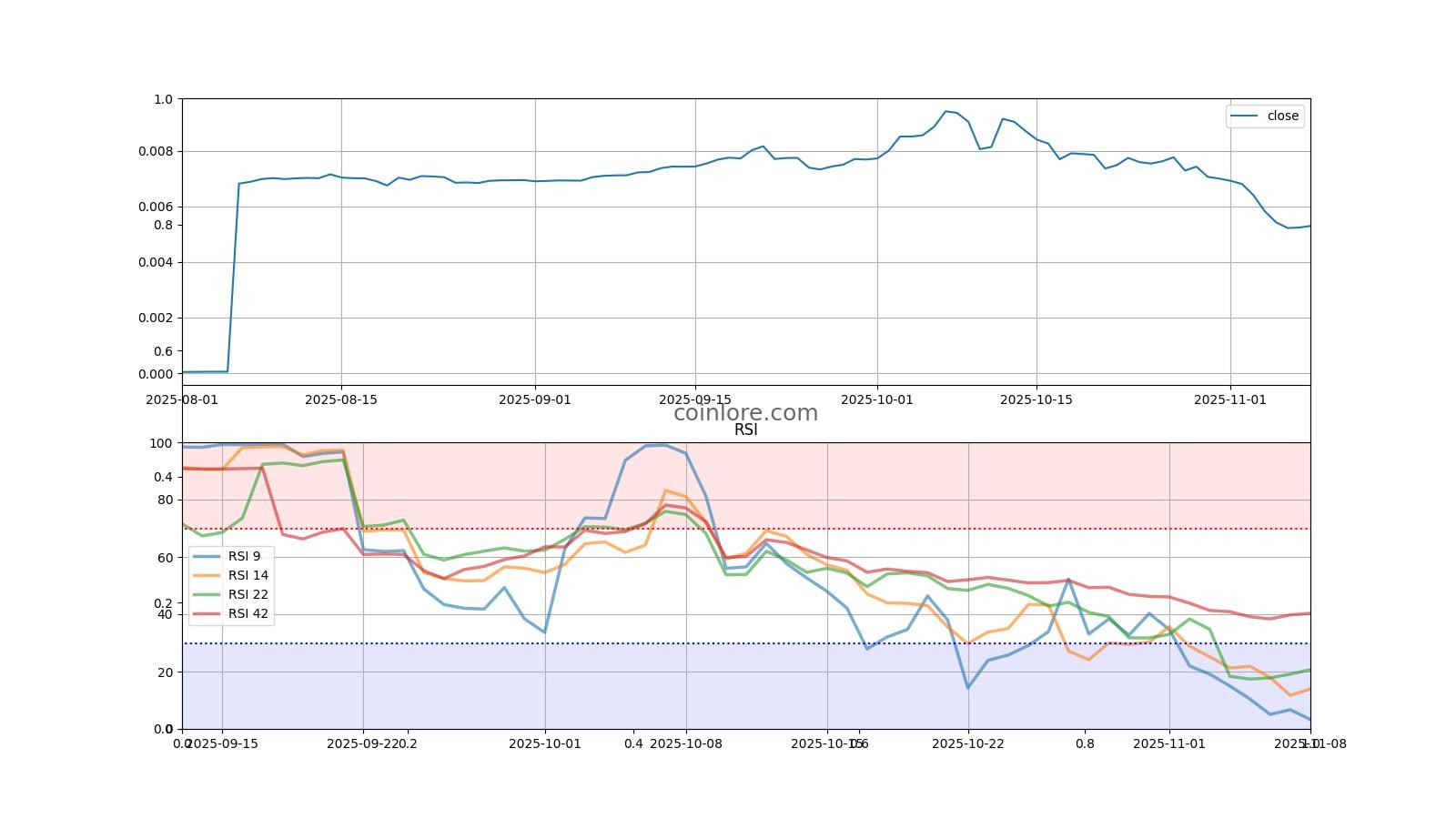 HyperChainX RSI indicator