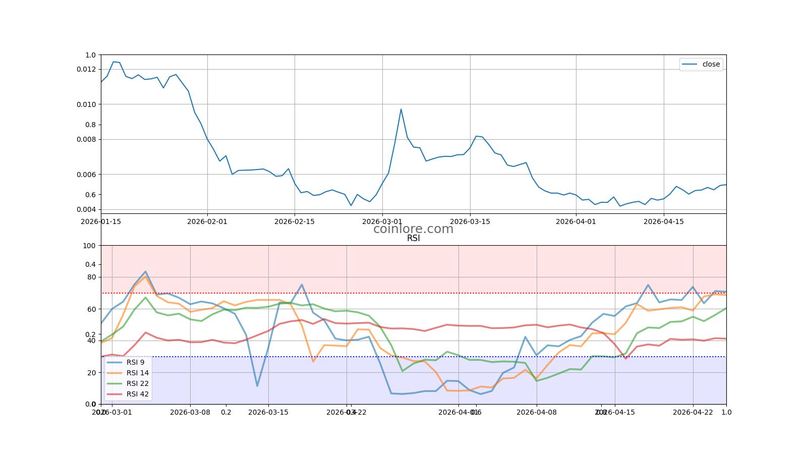 HyperCycle RSI indicator