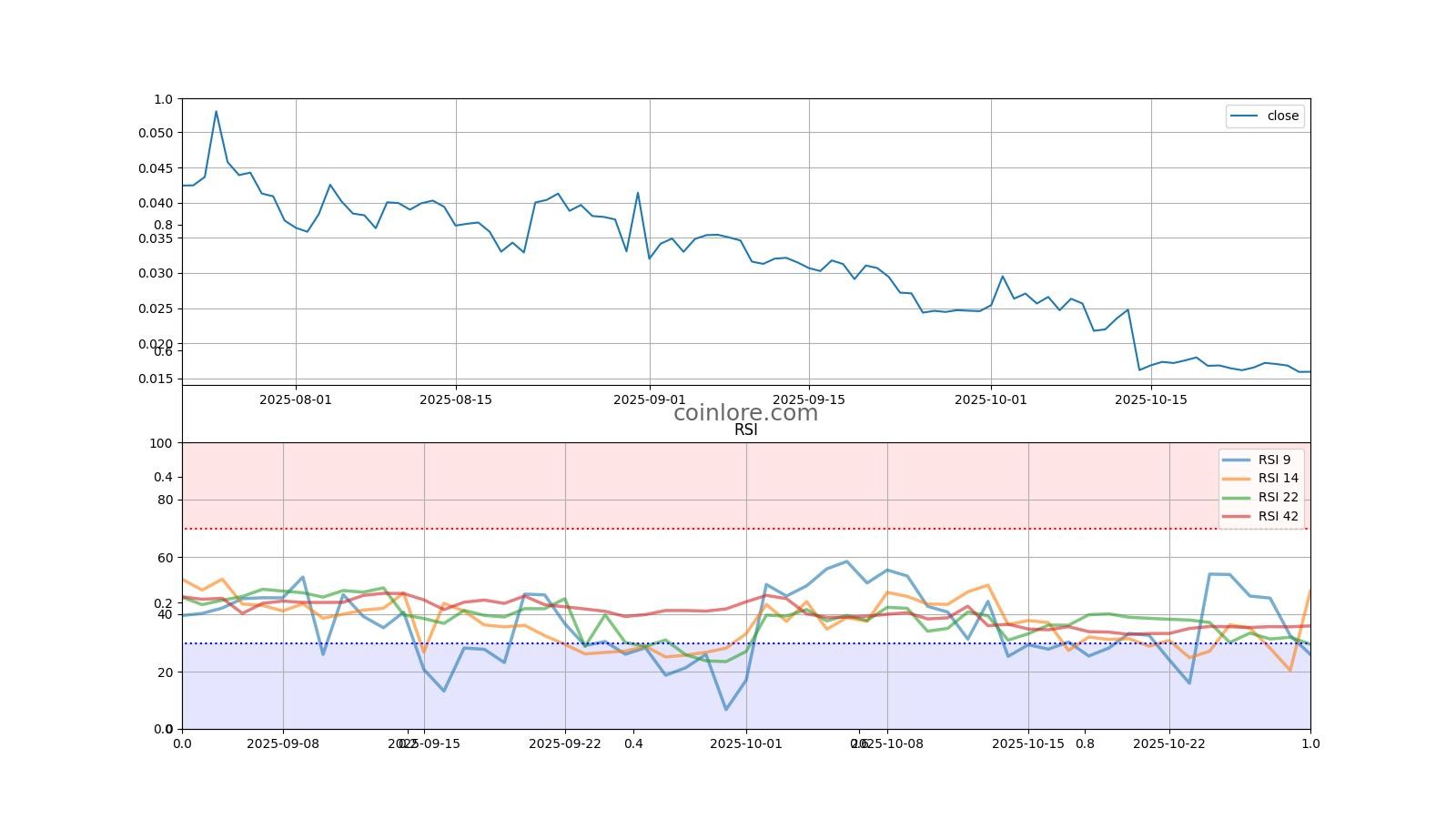 HyperCycle RSI indicator