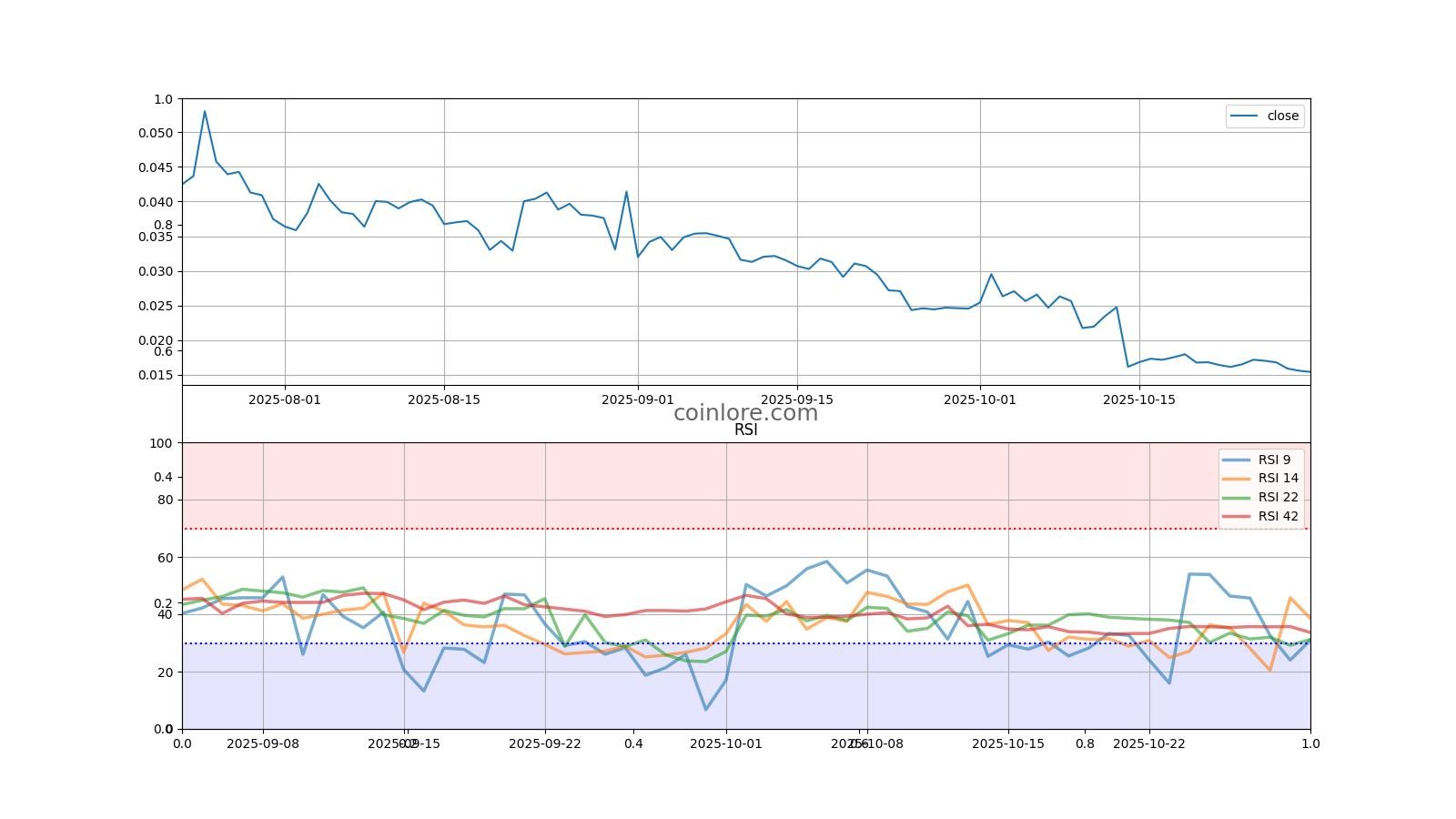 HyperCycle RSI indicator