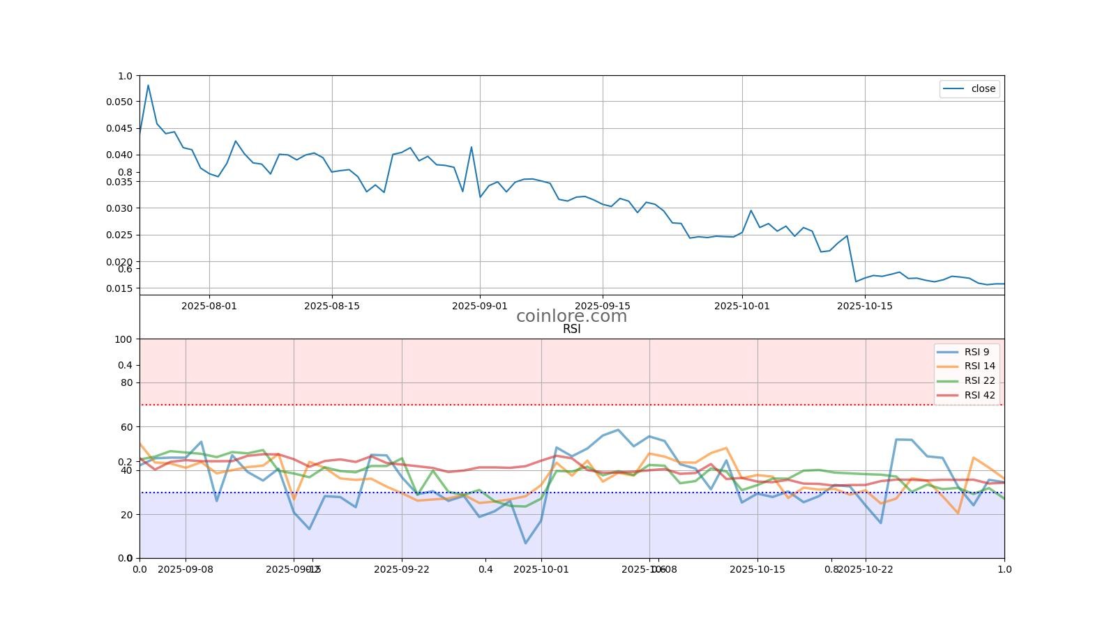 HyperCycle RSI indicator