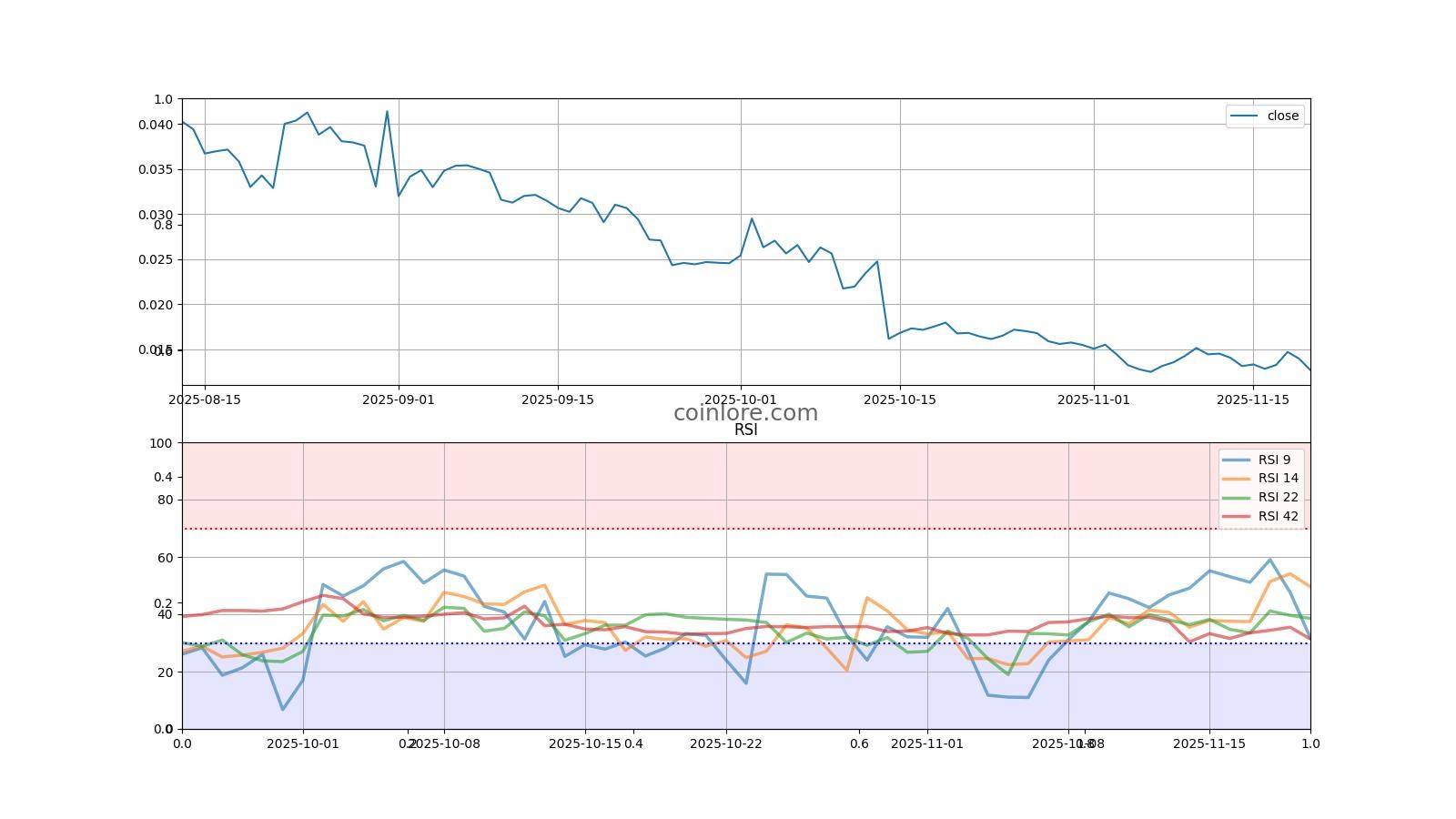 HyperCycle RSI indicator