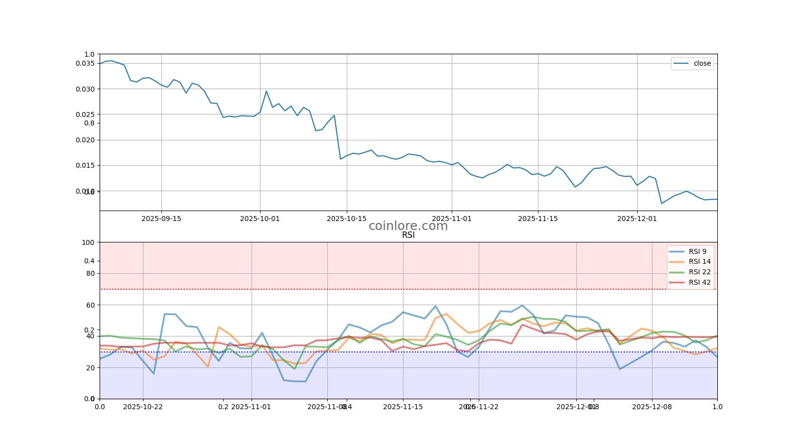 HyperCycle RSI indicator
